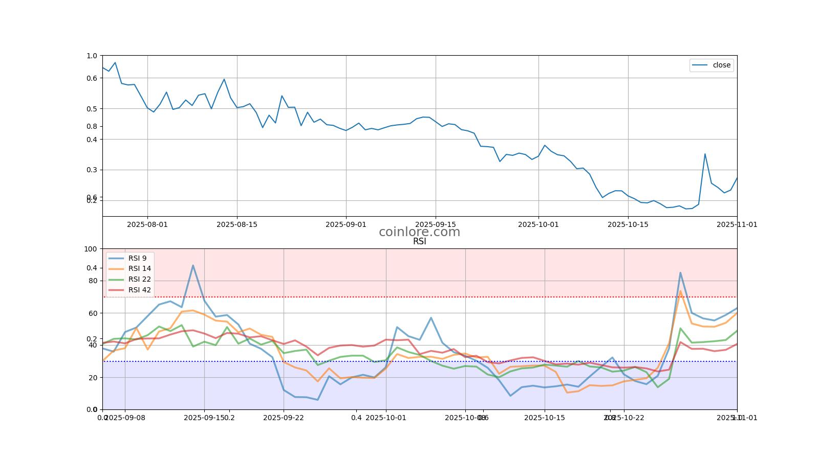Spectral RSI indicator