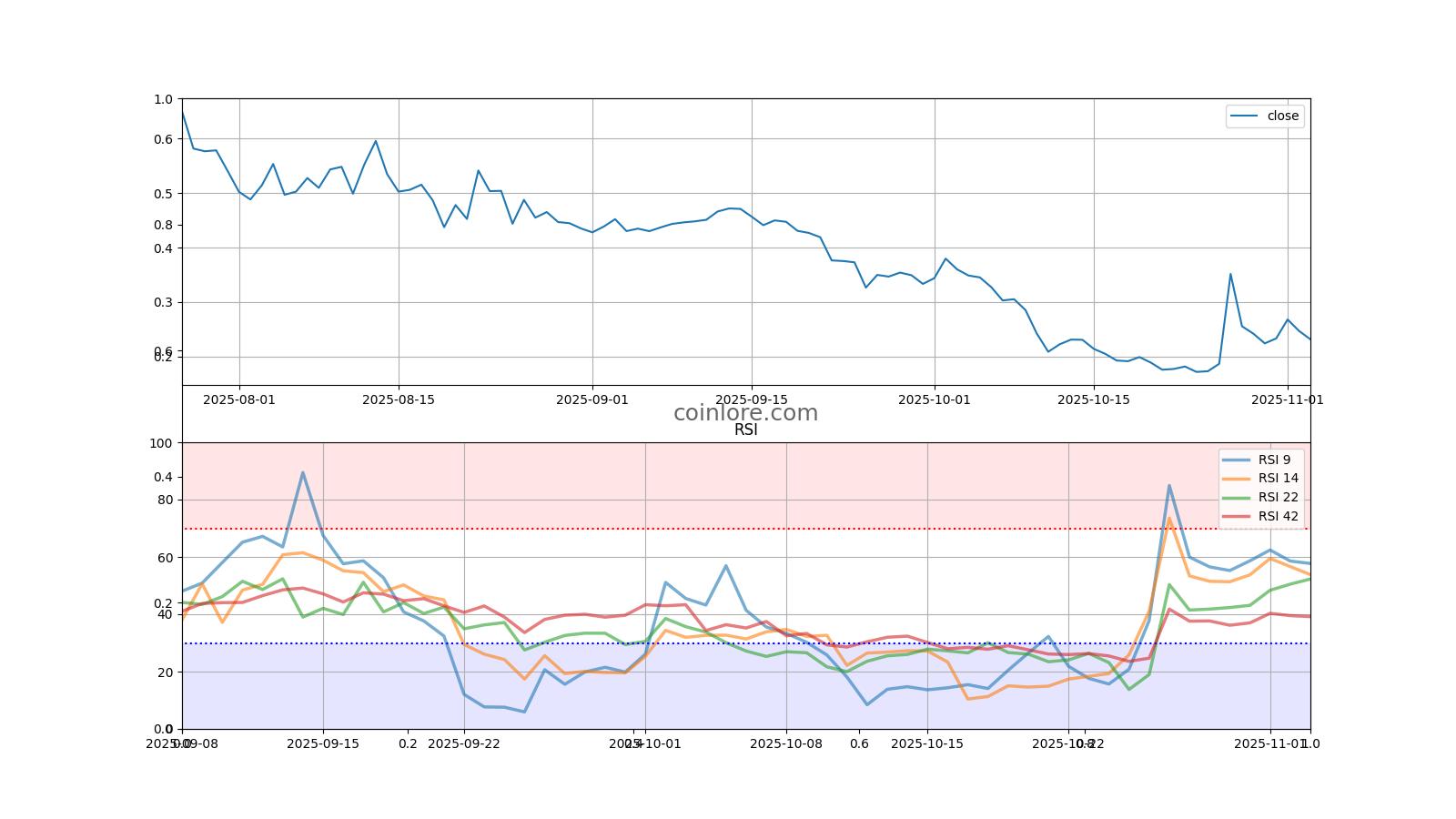 Spectral RSI indicator
