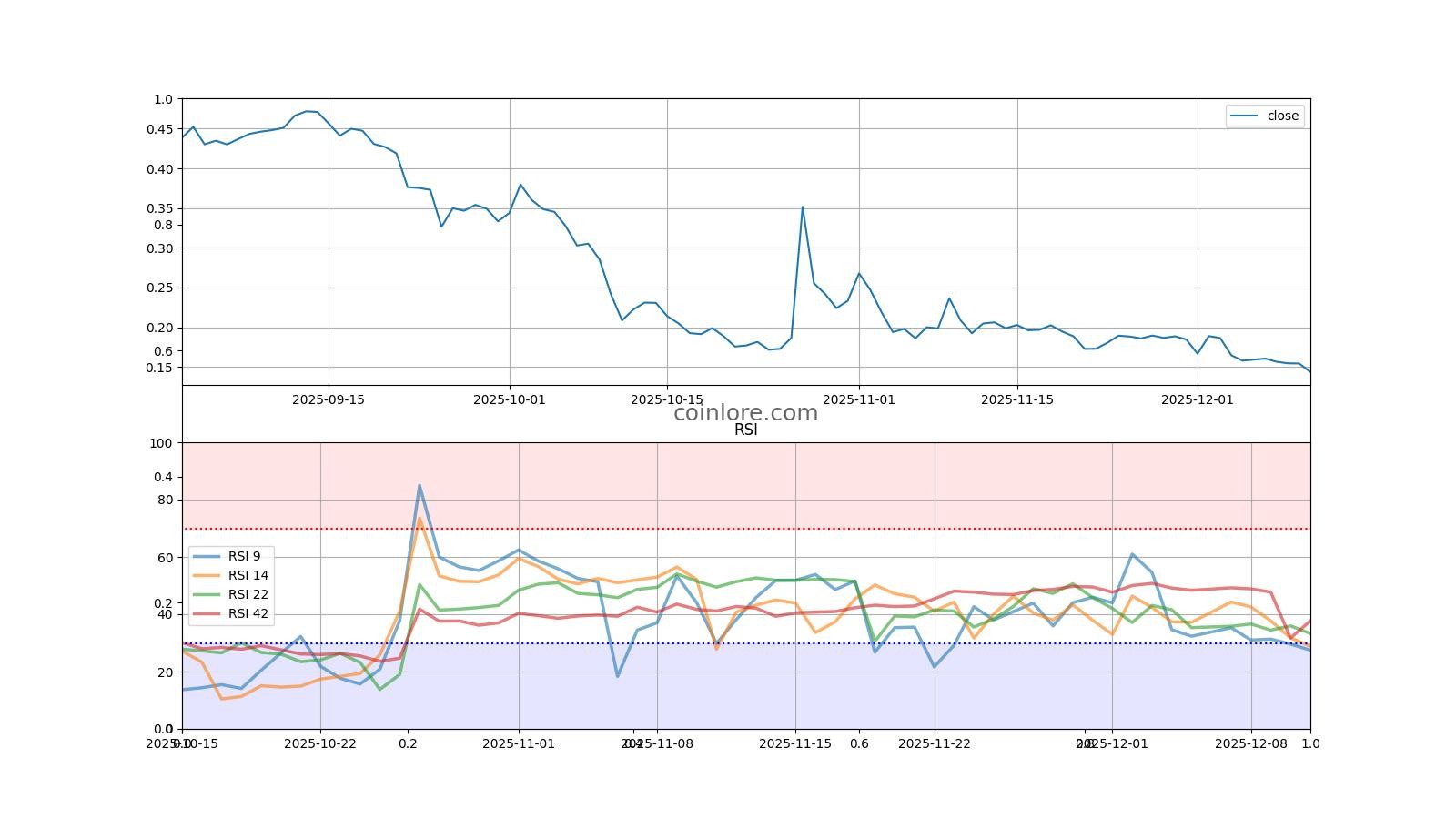 Spectral RSI indicator