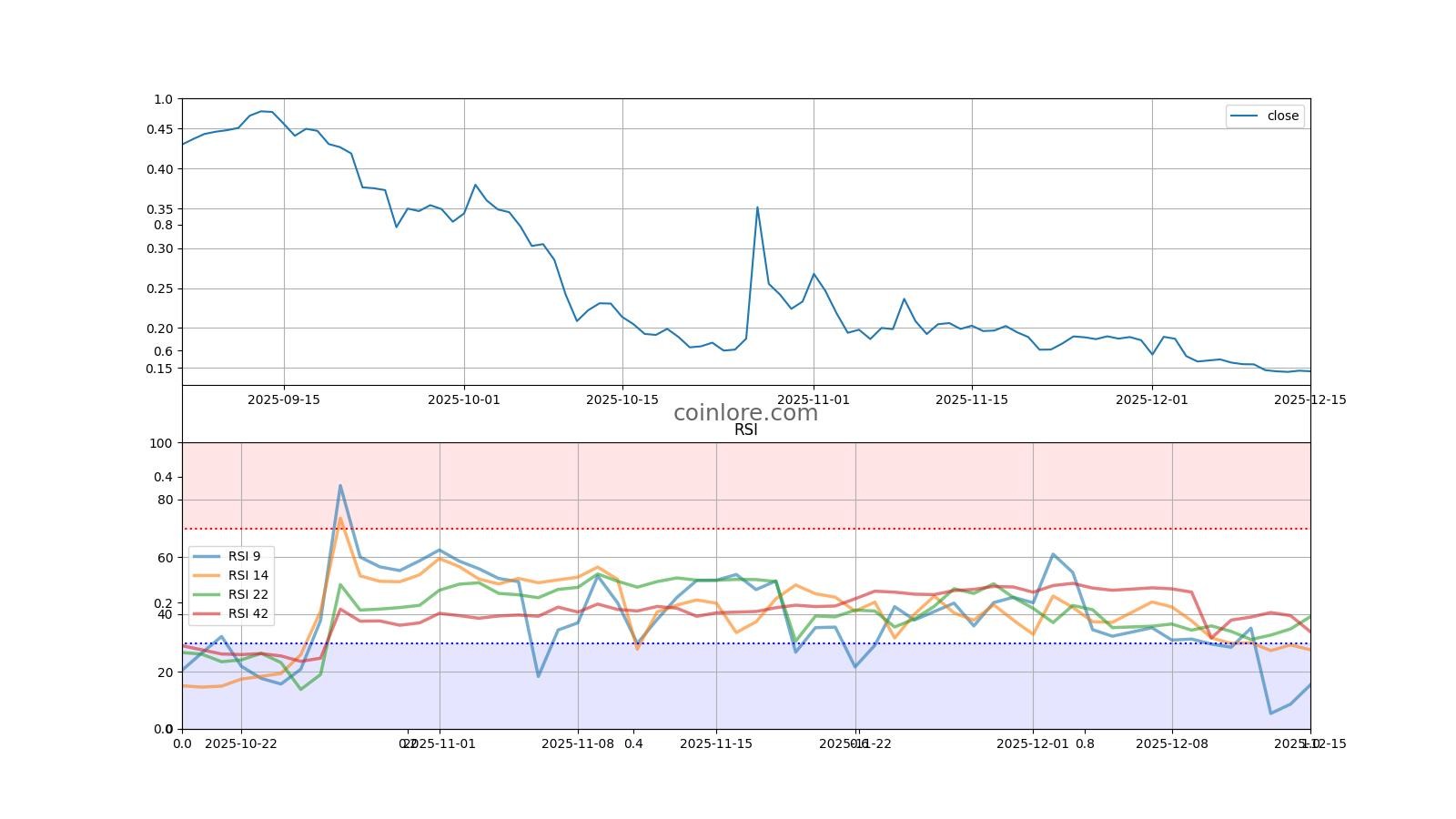 Spectral RSI indicator