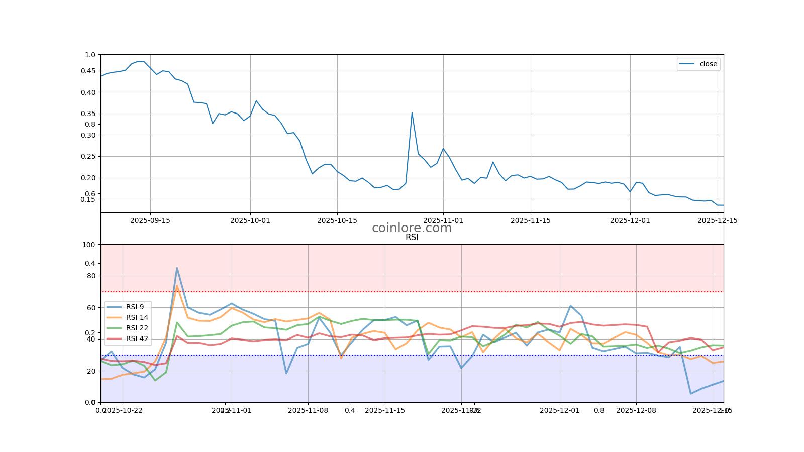 Spectral RSI indicator