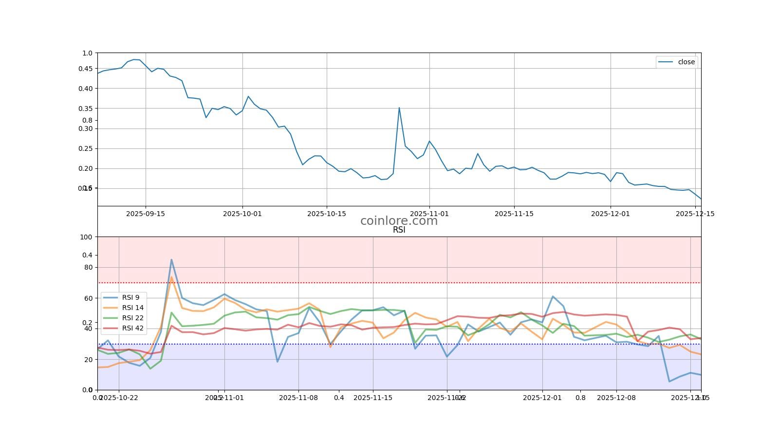 Spectral RSI indicator
