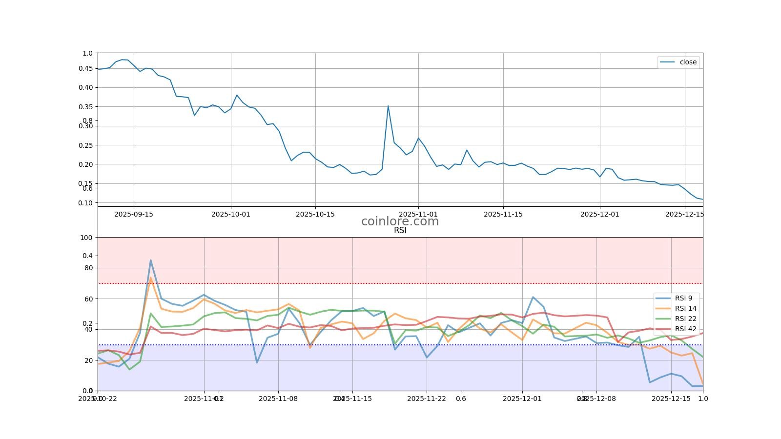 Spectral RSI indicator