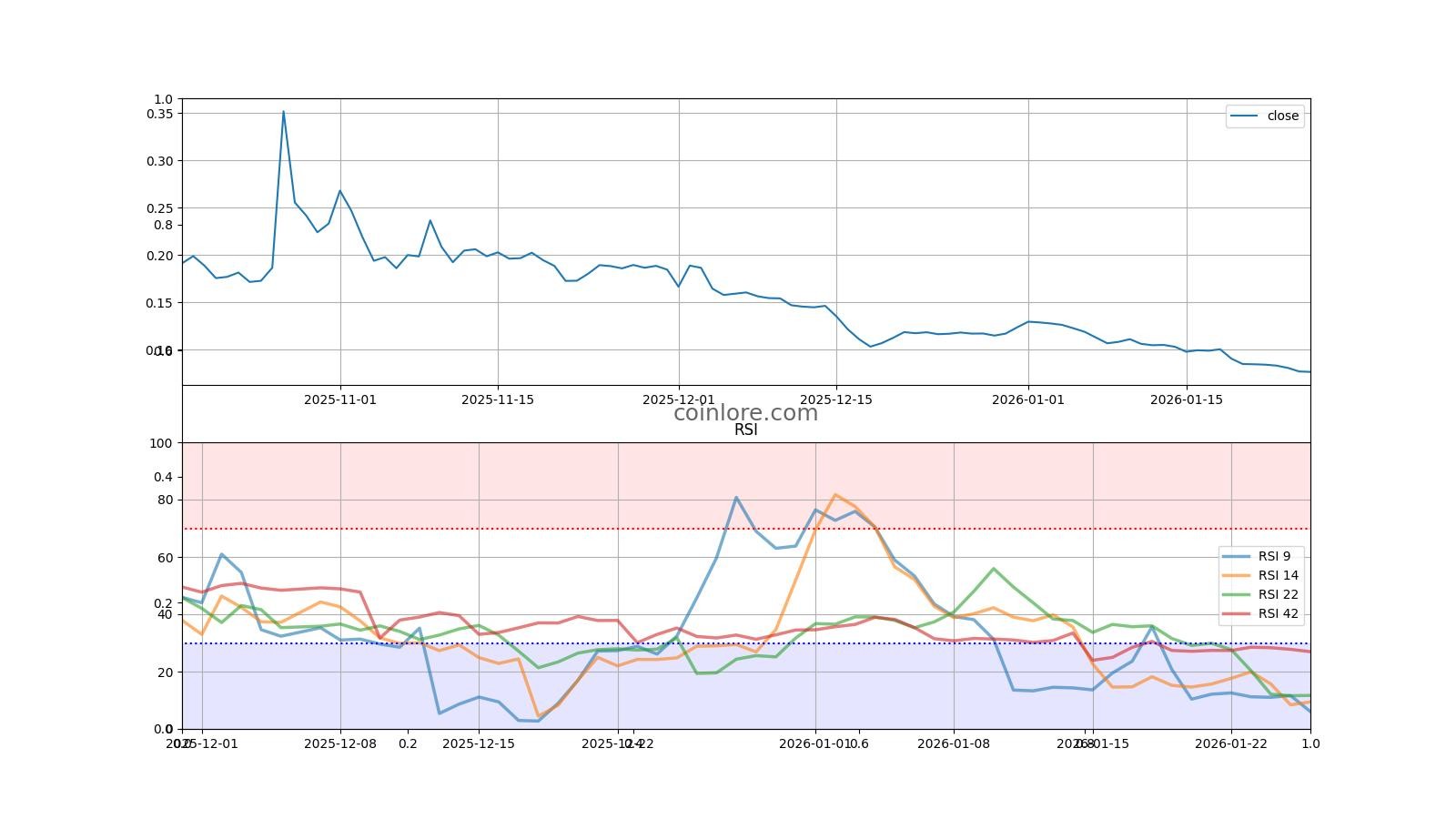 Spectral RSI indicator