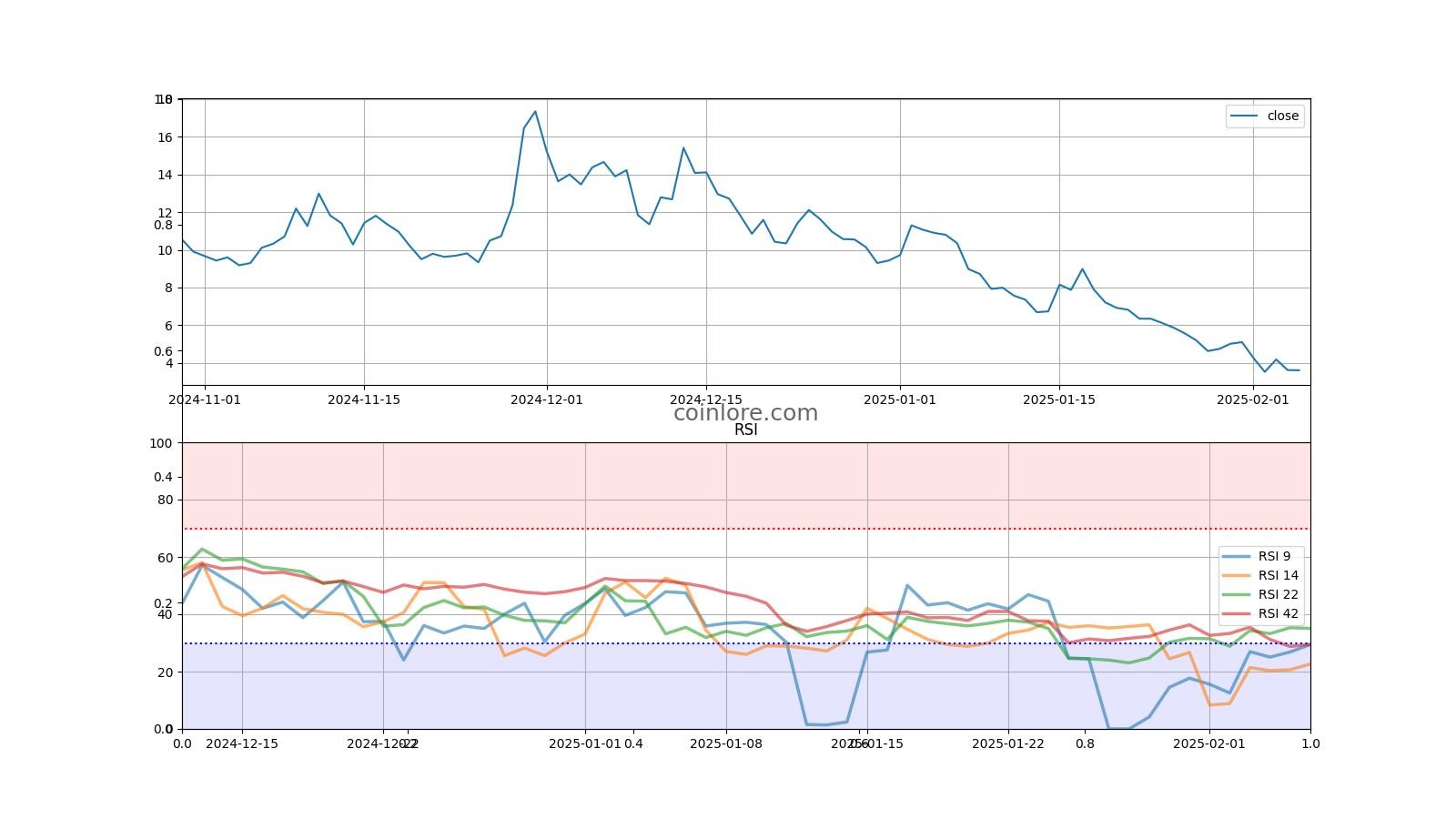Spectral RSI indicator