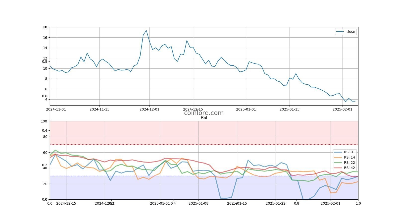 Spectral RSI indicator