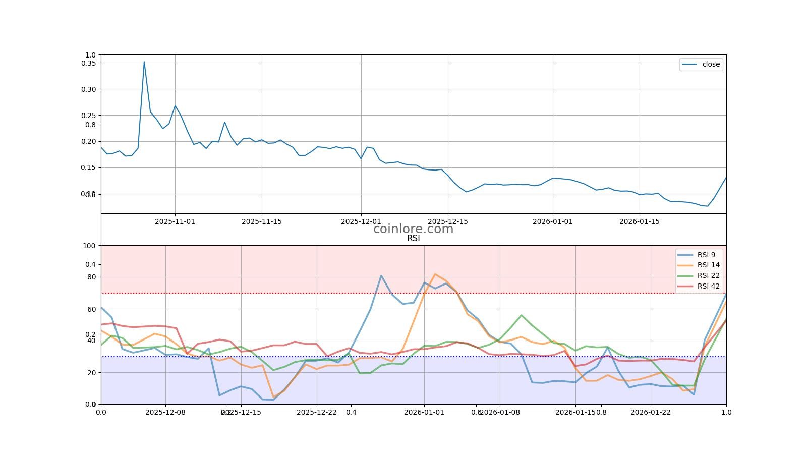 Spectral RSI indicator