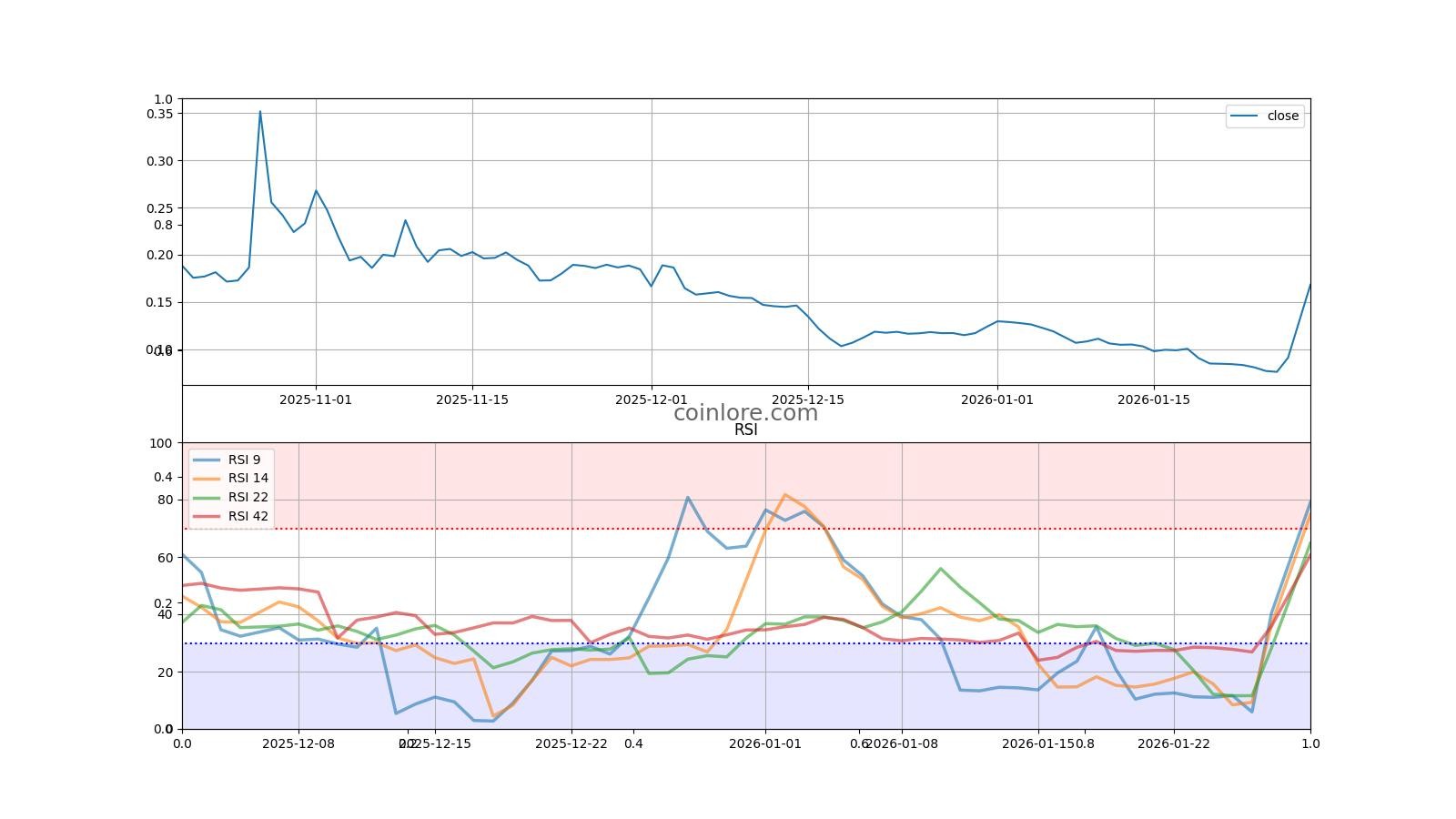 Spectral RSI indicator