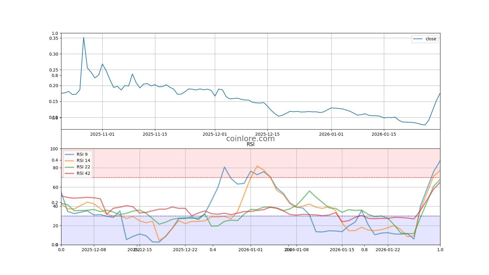 Spectral RSI indicator
