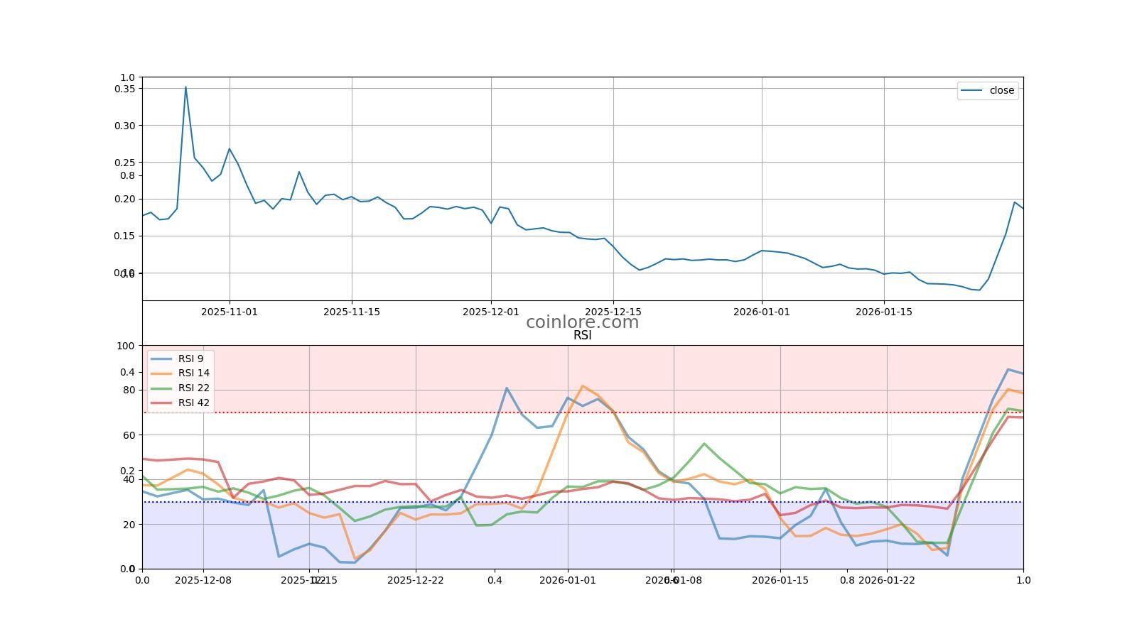 Spectral RSI indicator