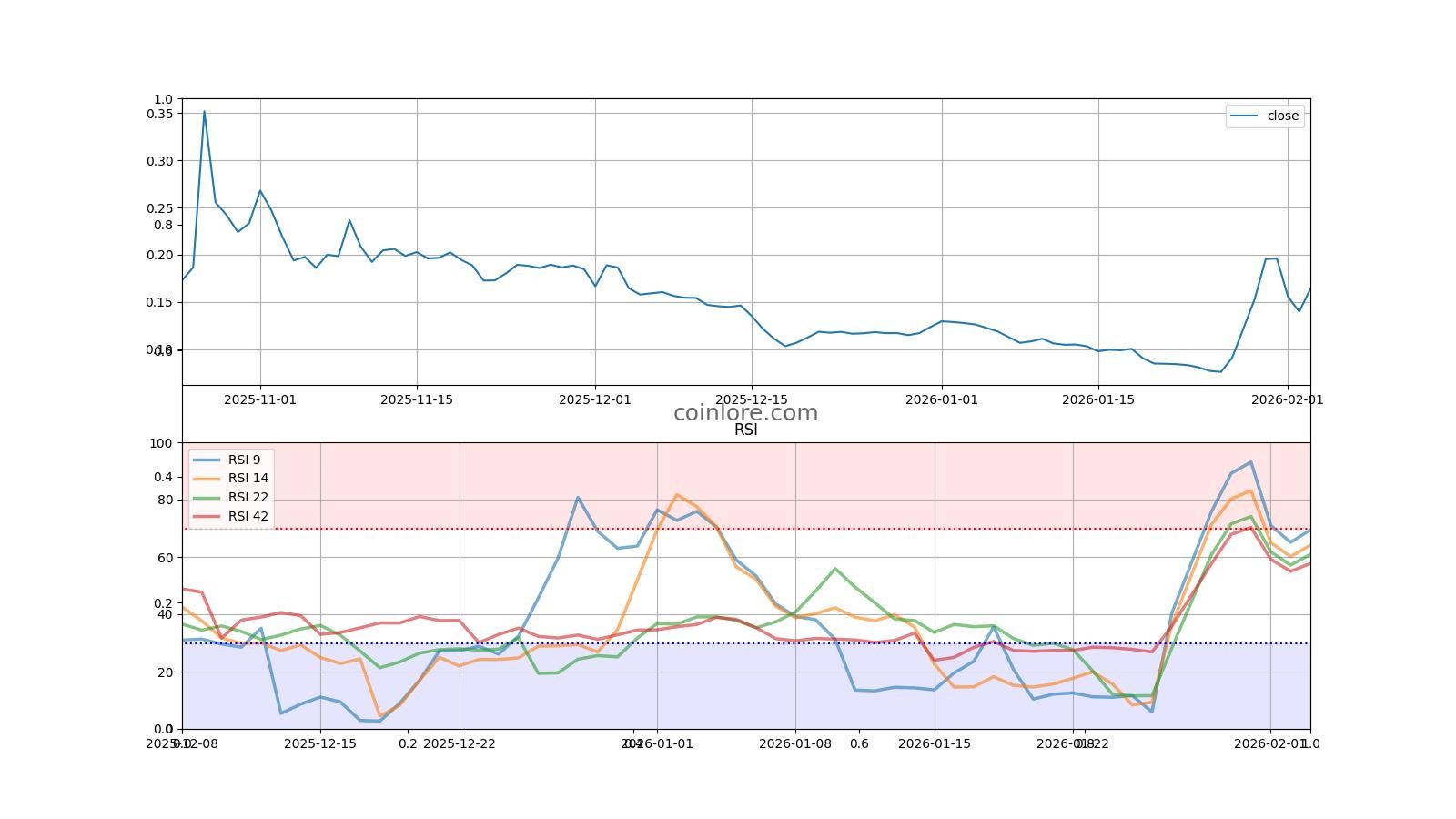Spectral RSI indicator