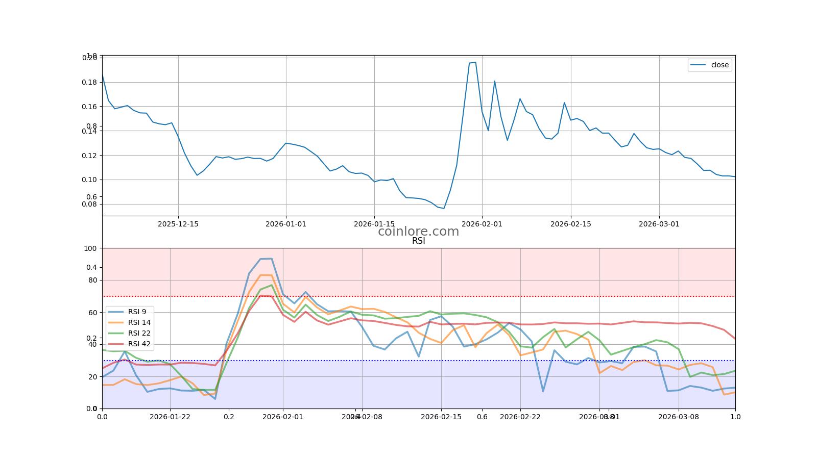 Spectral RSI indicator