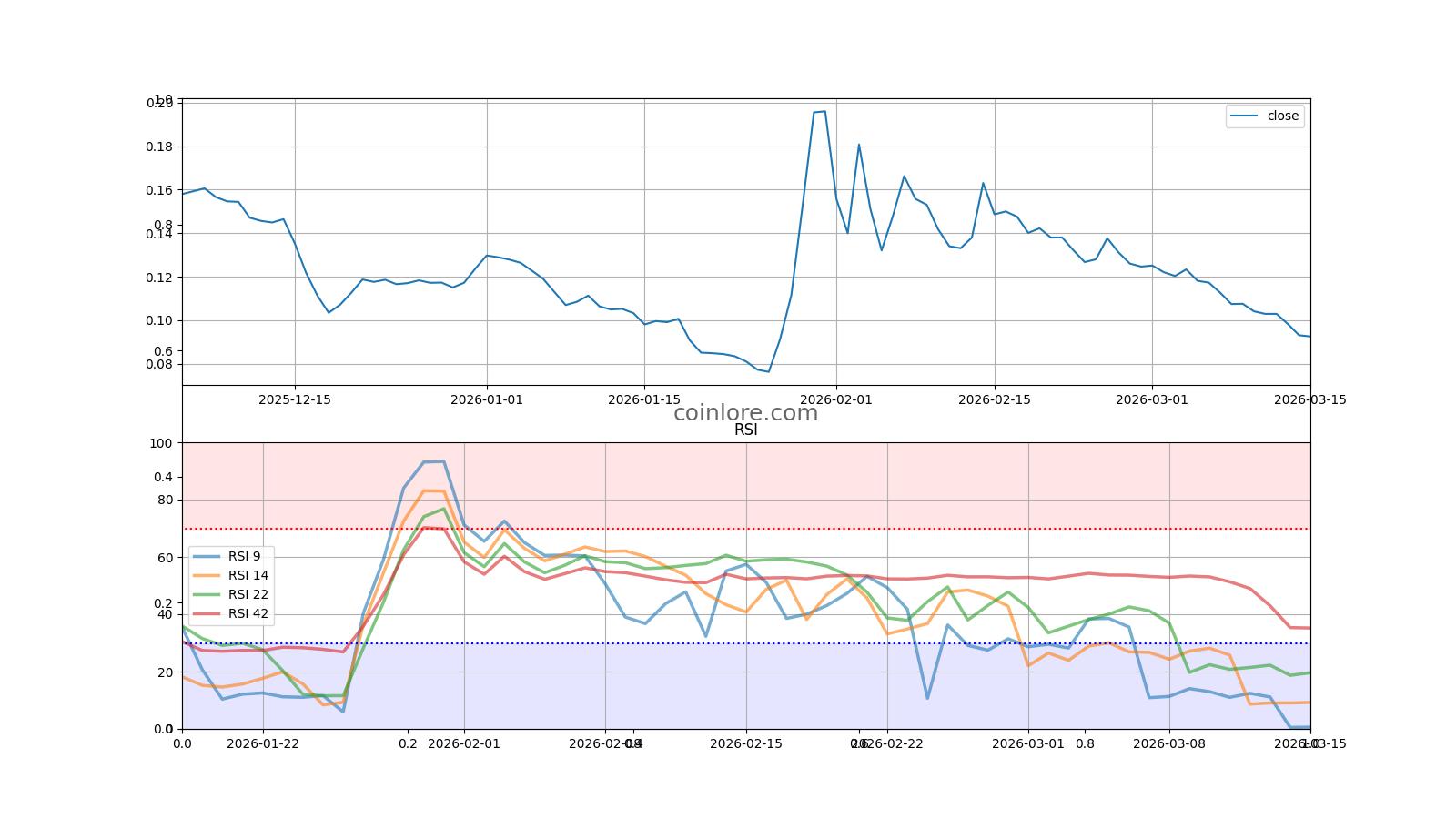 Spectral RSI indicator