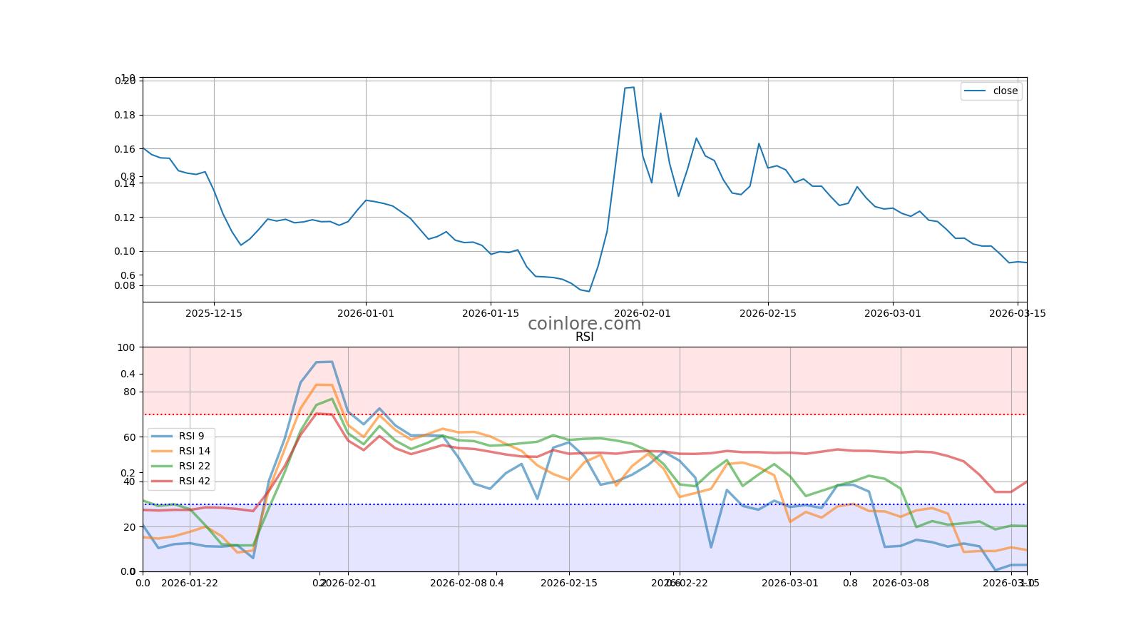 Spectral RSI indicator