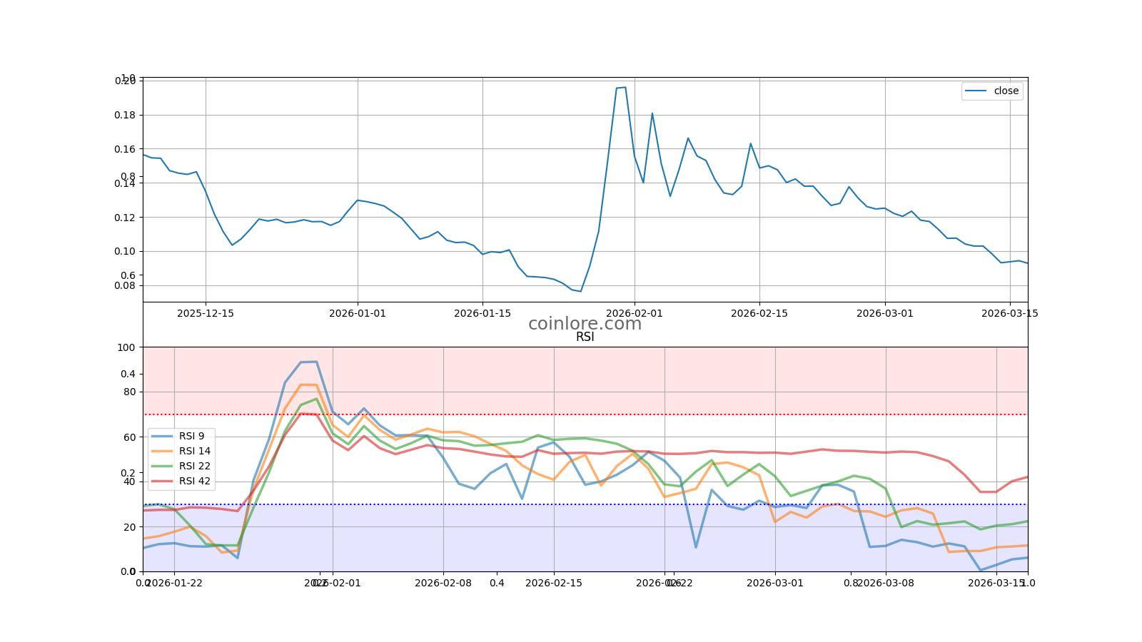 Spectral RSI indicator