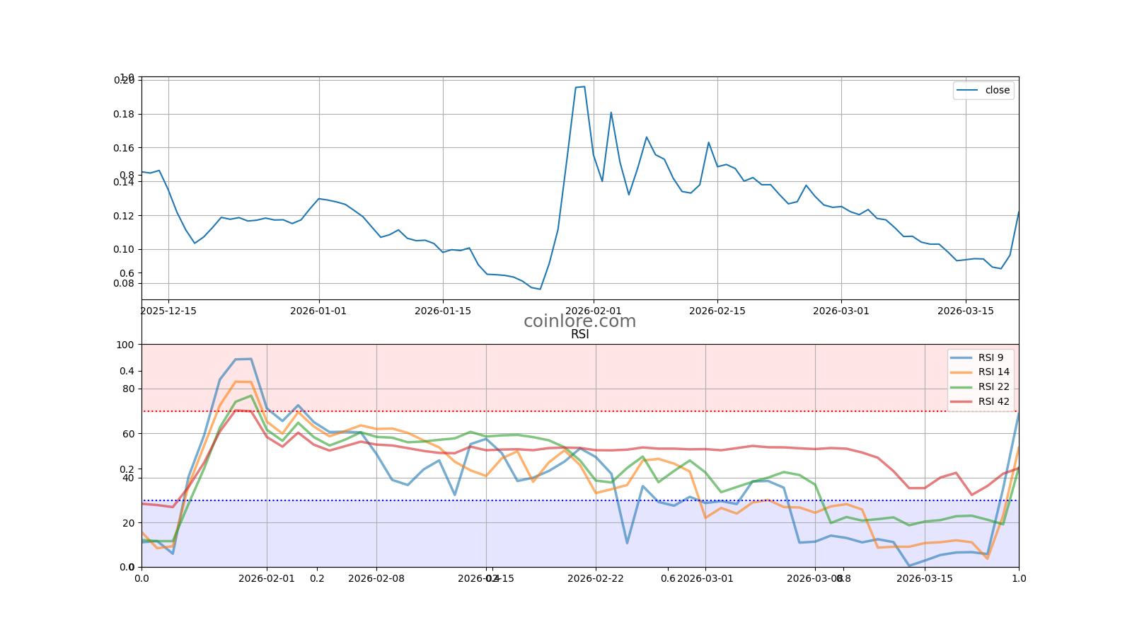 Spectral RSI indicator