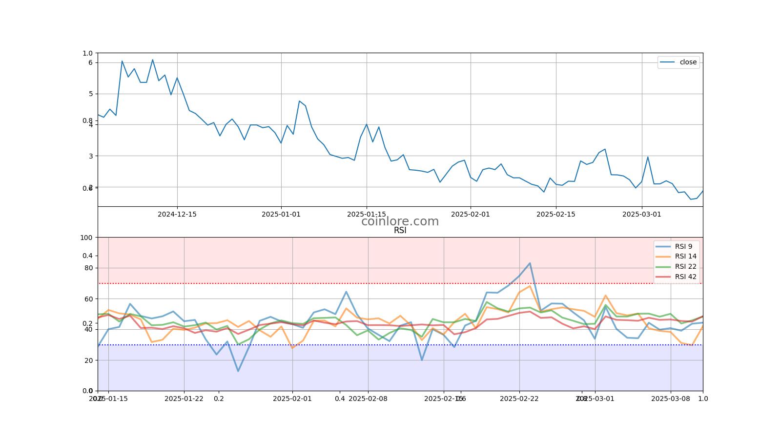 Spectre AI RSI indicator