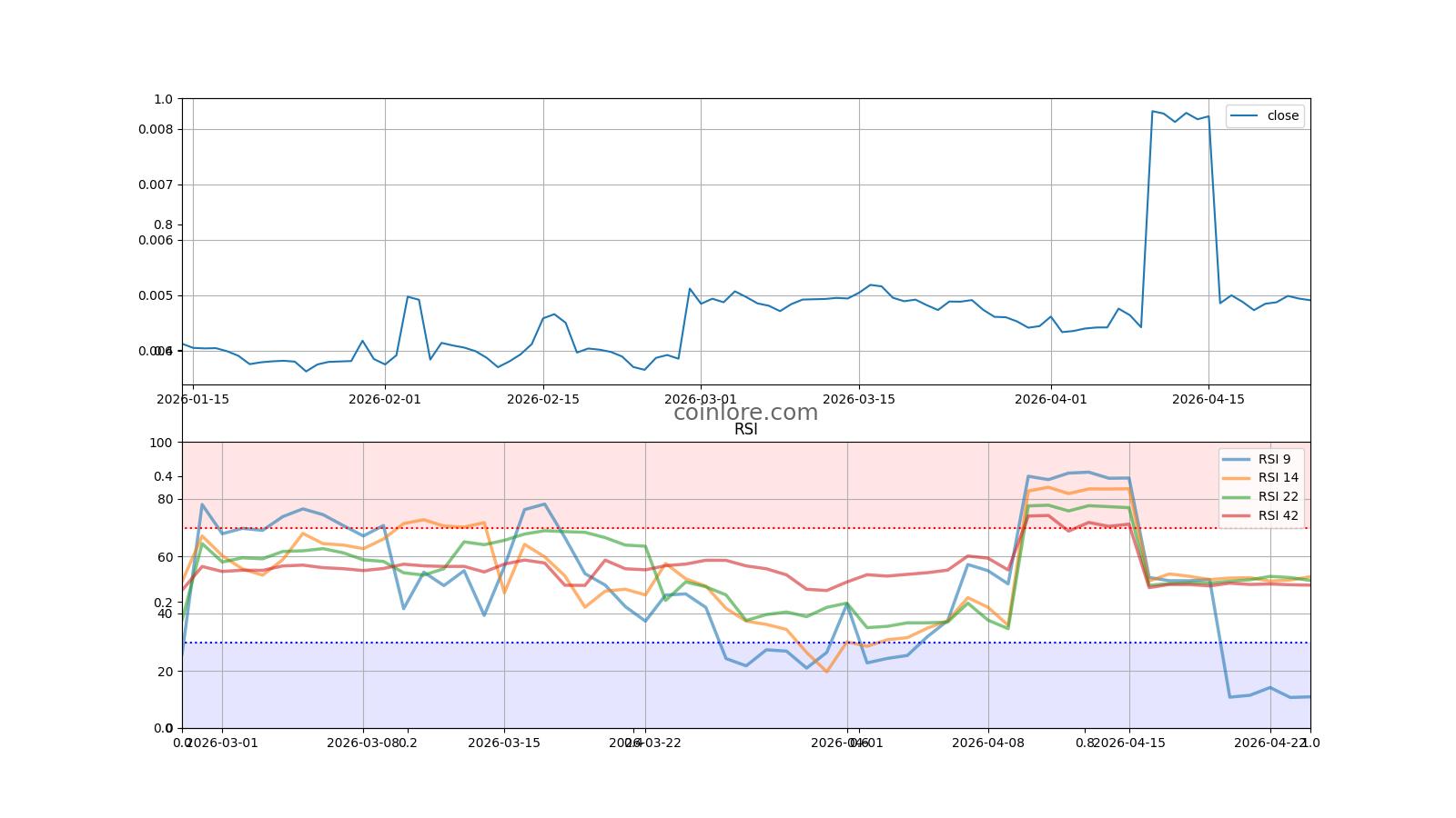 Speedcash RSI indicator