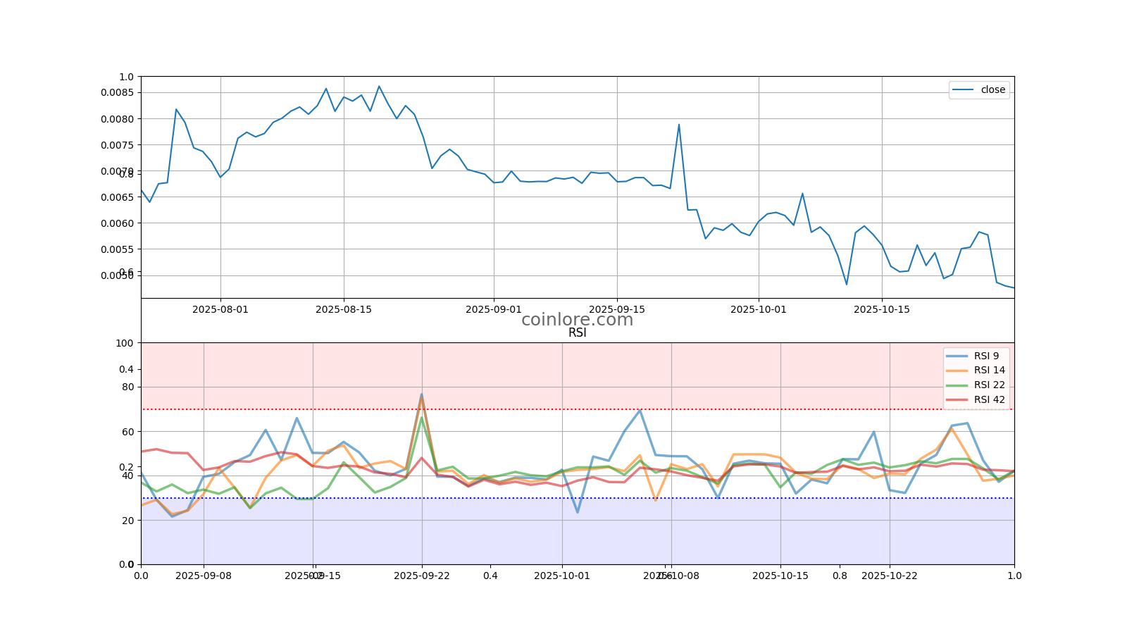 Speedcash RSI indicator
