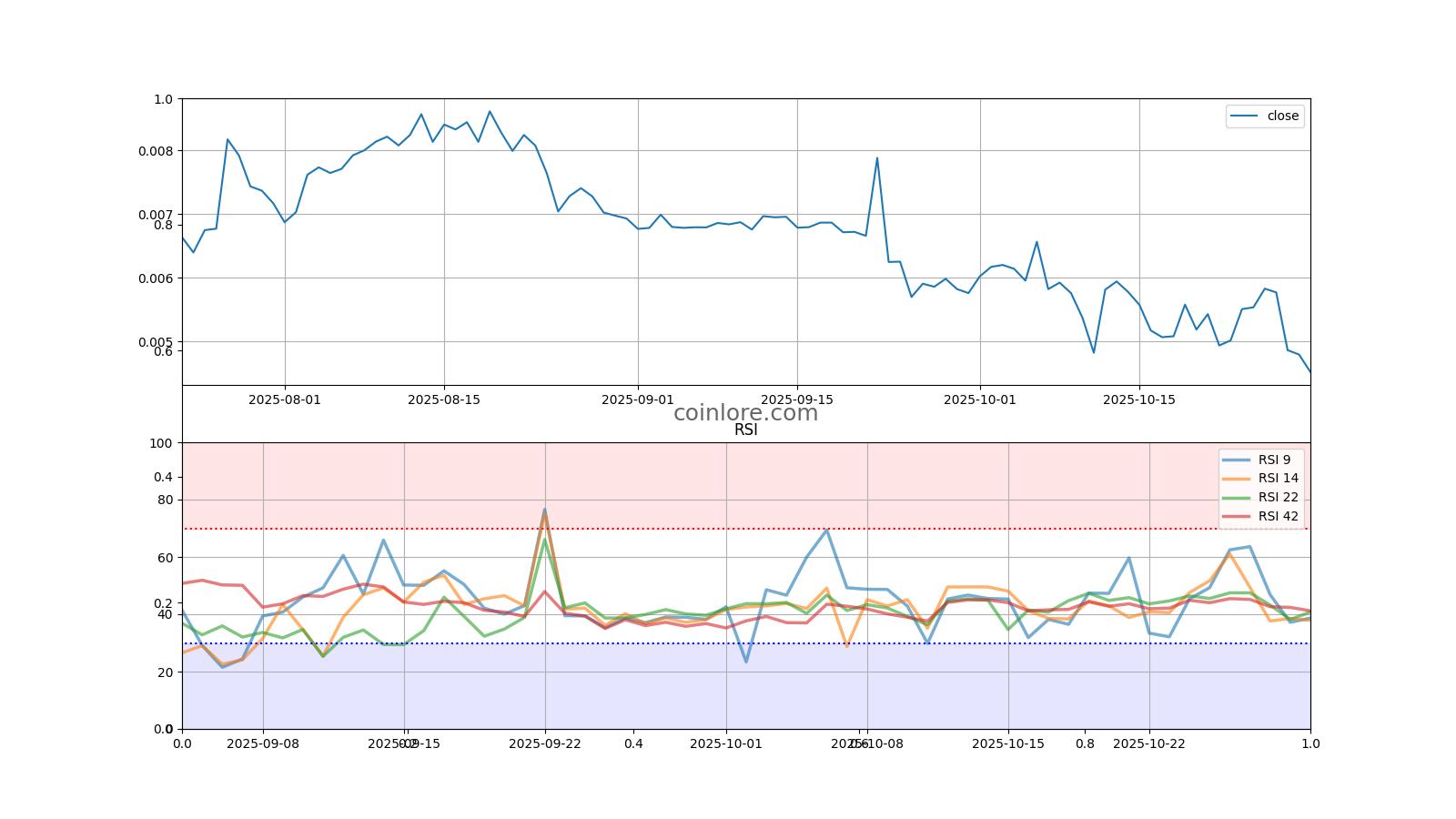 Speedcash RSI indicator