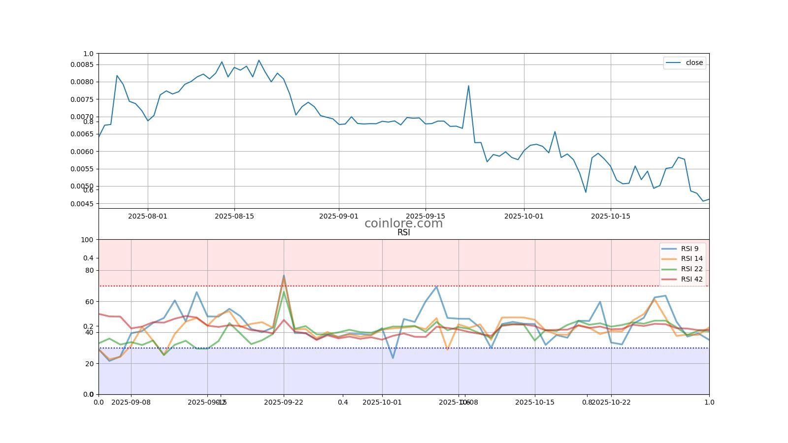 Speedcash RSI indicator