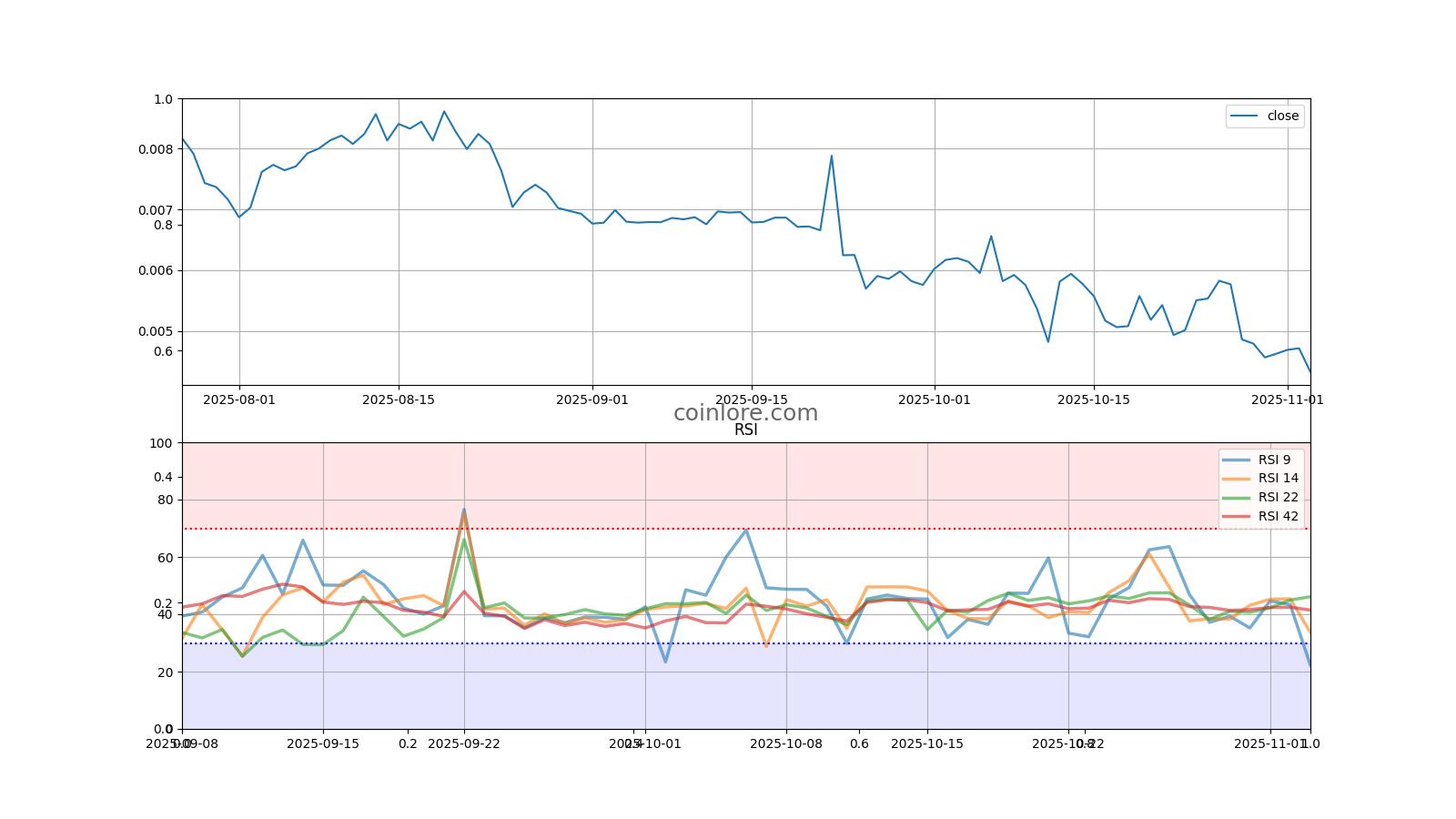 Speedcash RSI indicator