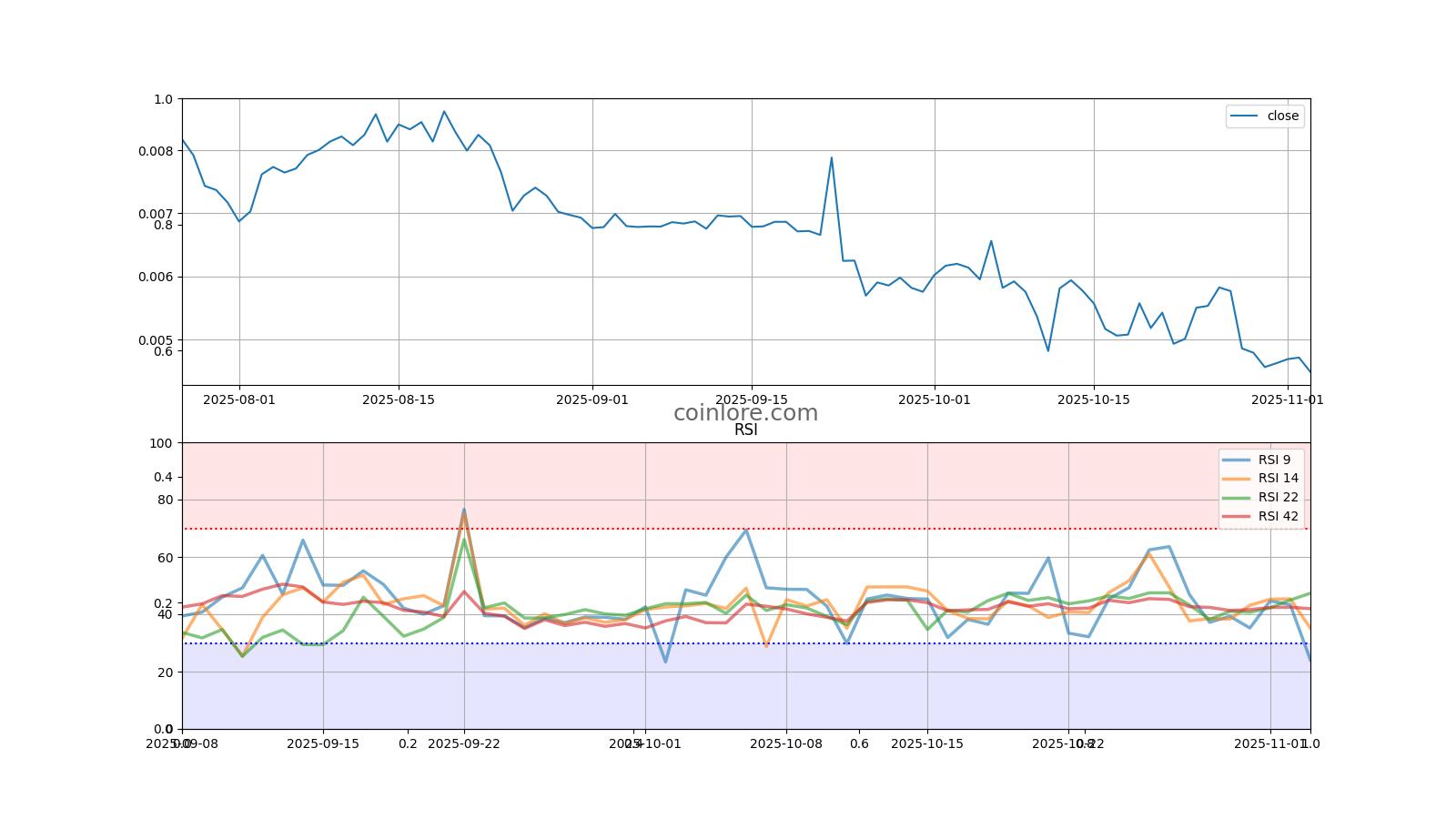 Speedcash RSI indicator