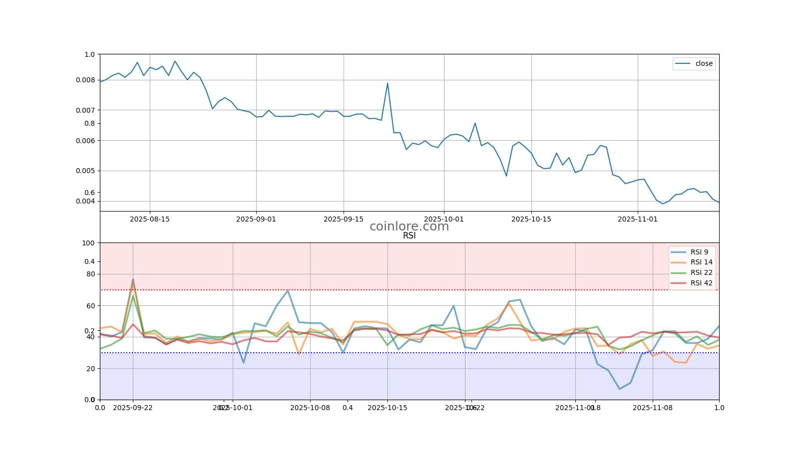 Speedcash RSI indicator