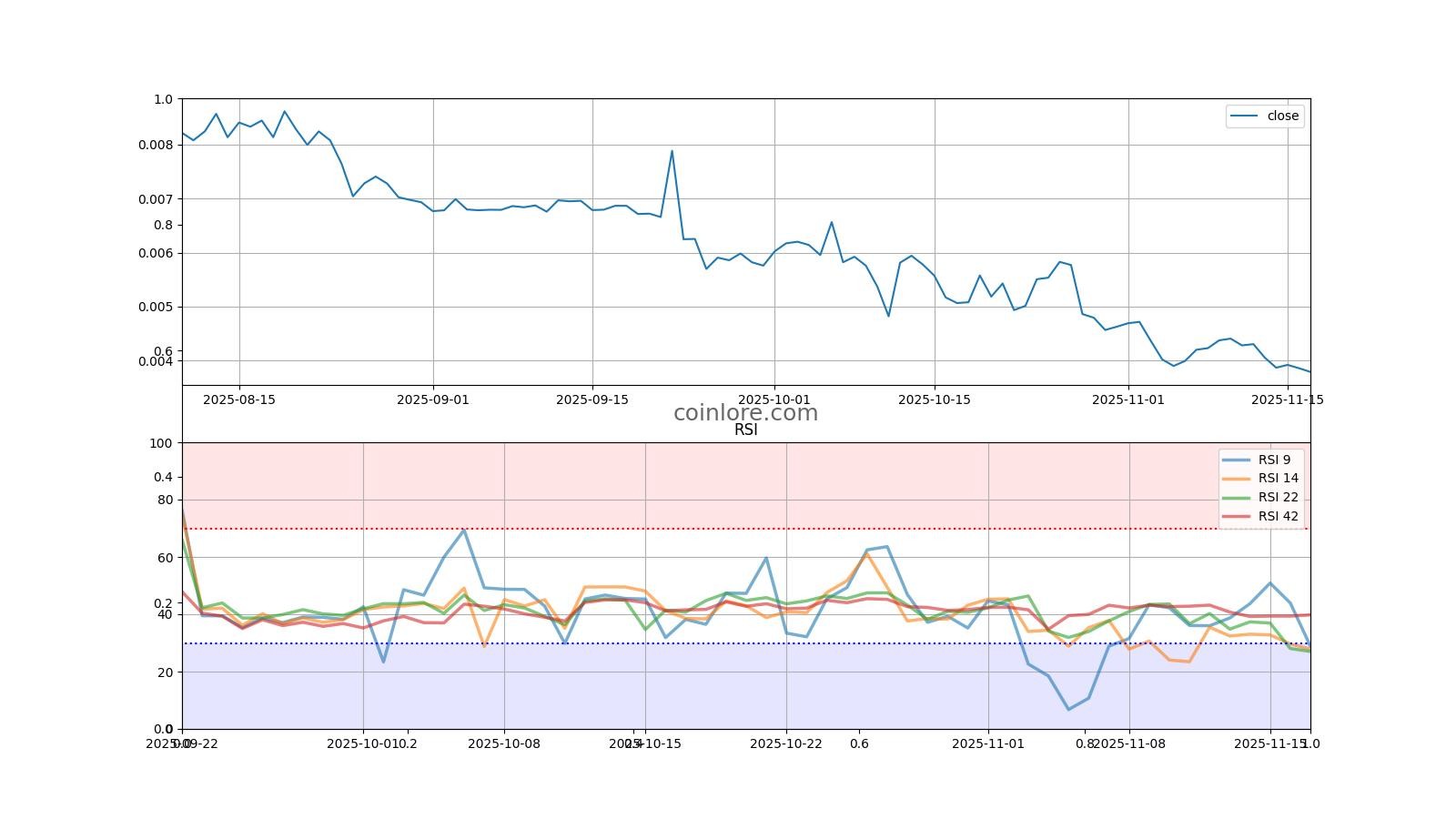 Speedcash RSI indicator