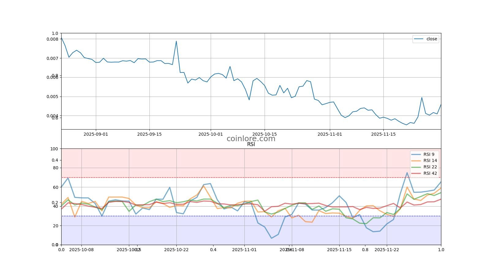 Speedcash RSI indicator