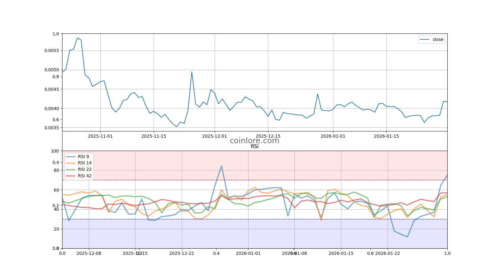 Speedcash RSI indicator