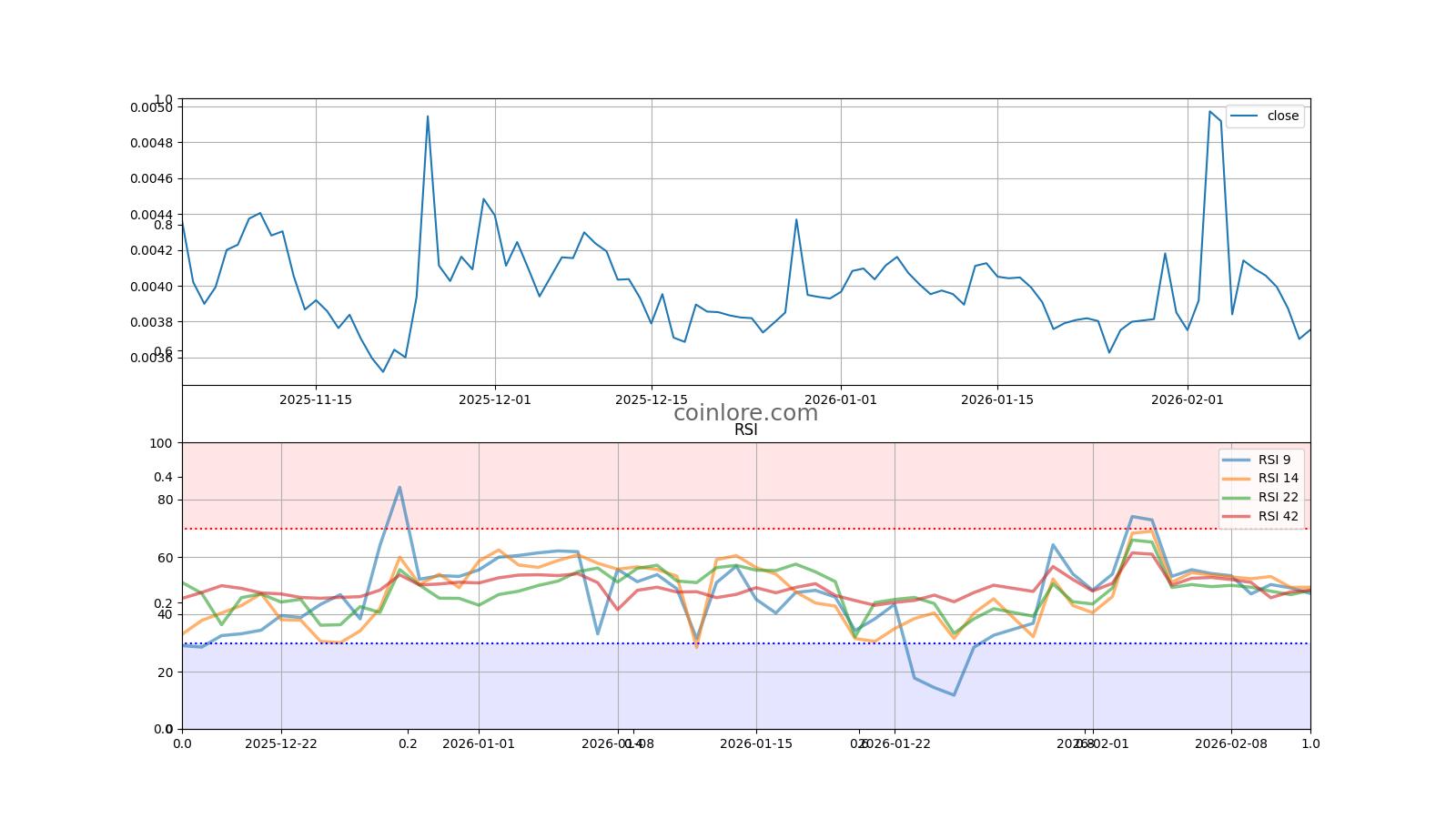 Speedcash RSI indicator