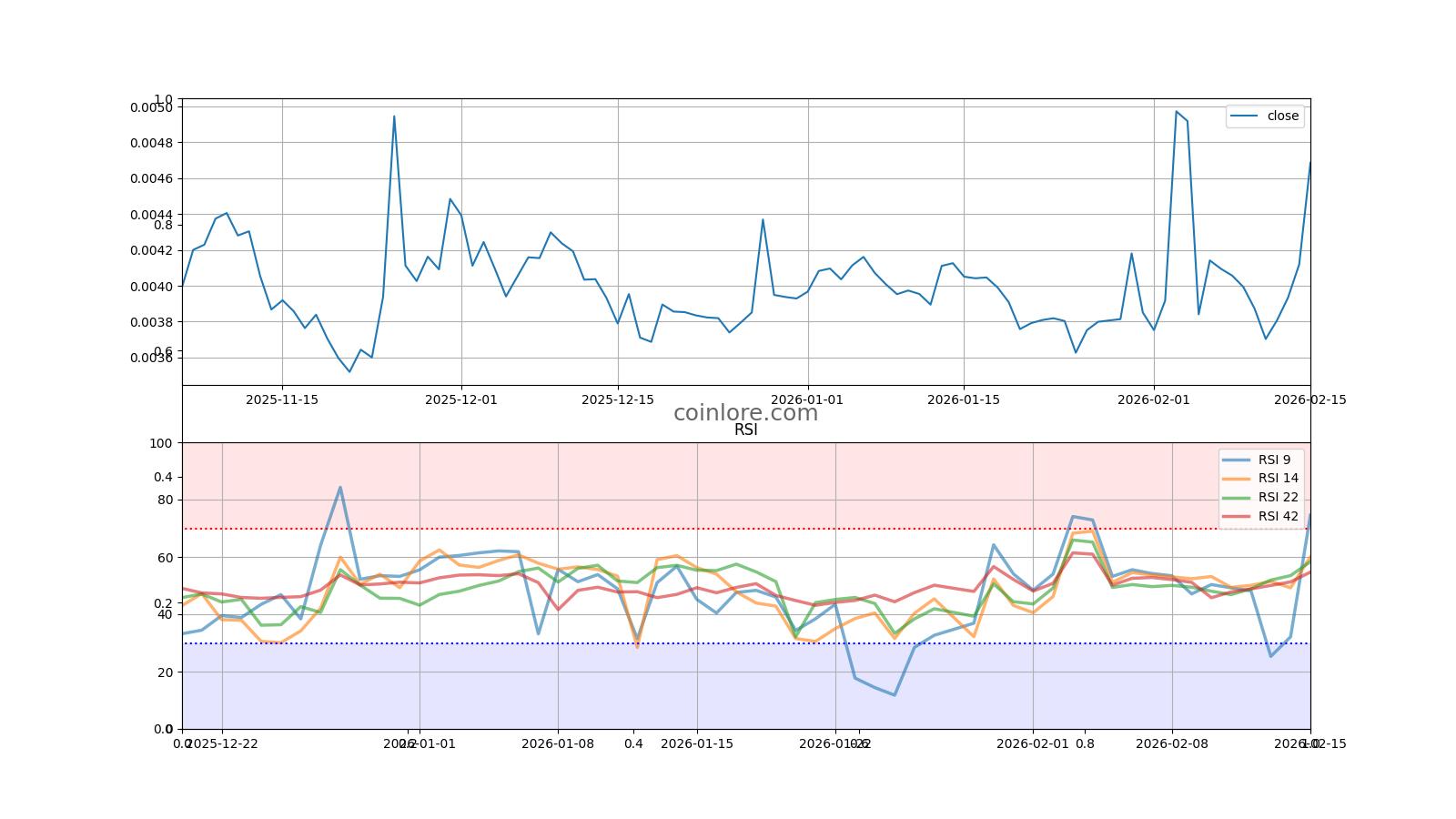 Speedcash RSI indicator