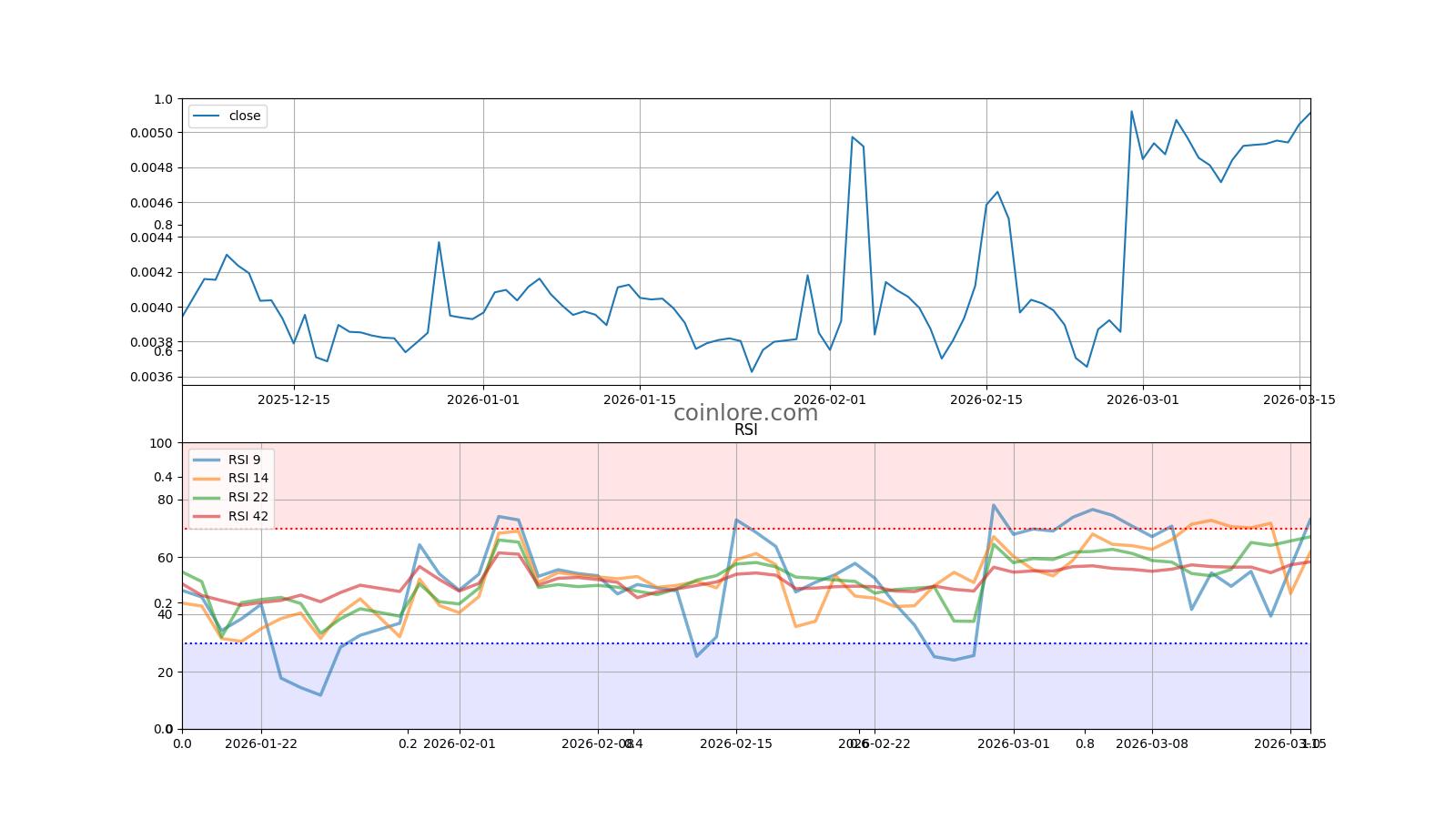 Speedcash RSI indicator