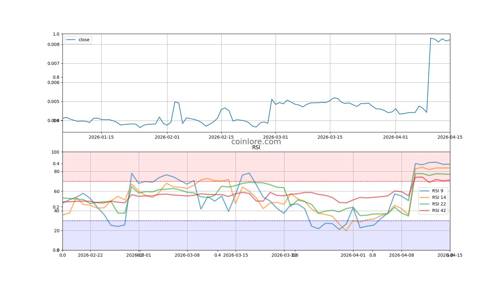 Speedcash RSI indicator