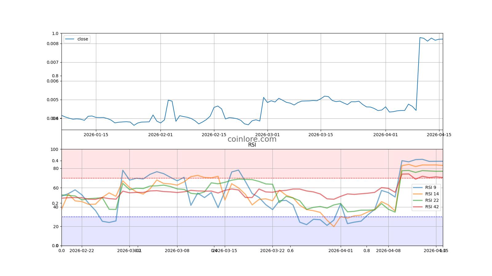 Speedcash RSI indicator