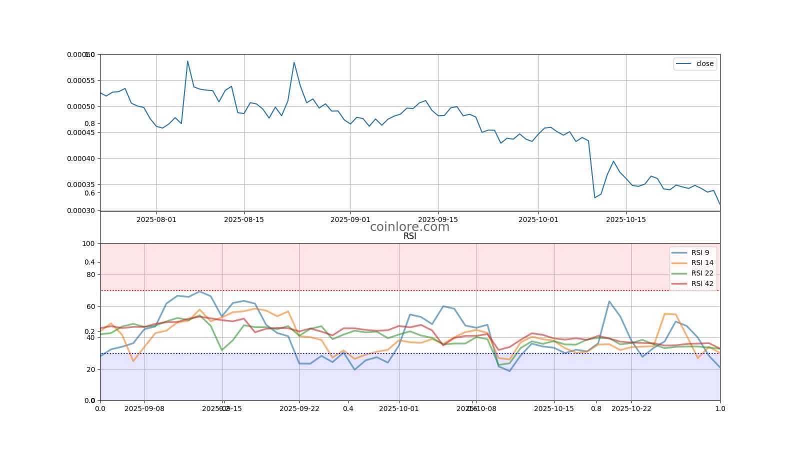 Spell Token RSI indicator