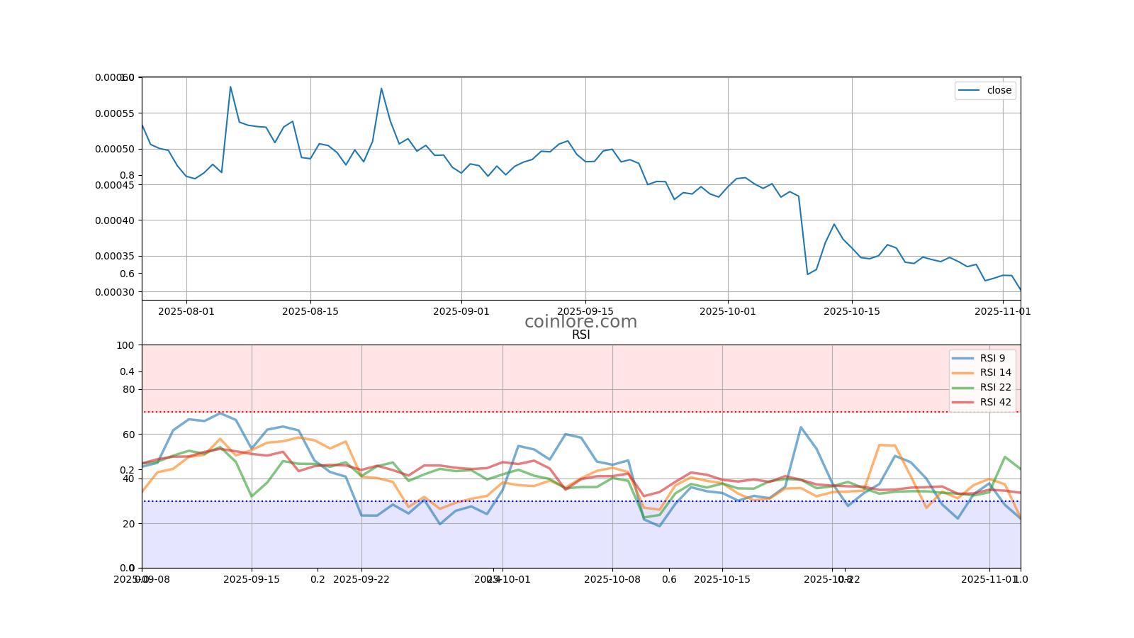 Spell Token RSI indicator