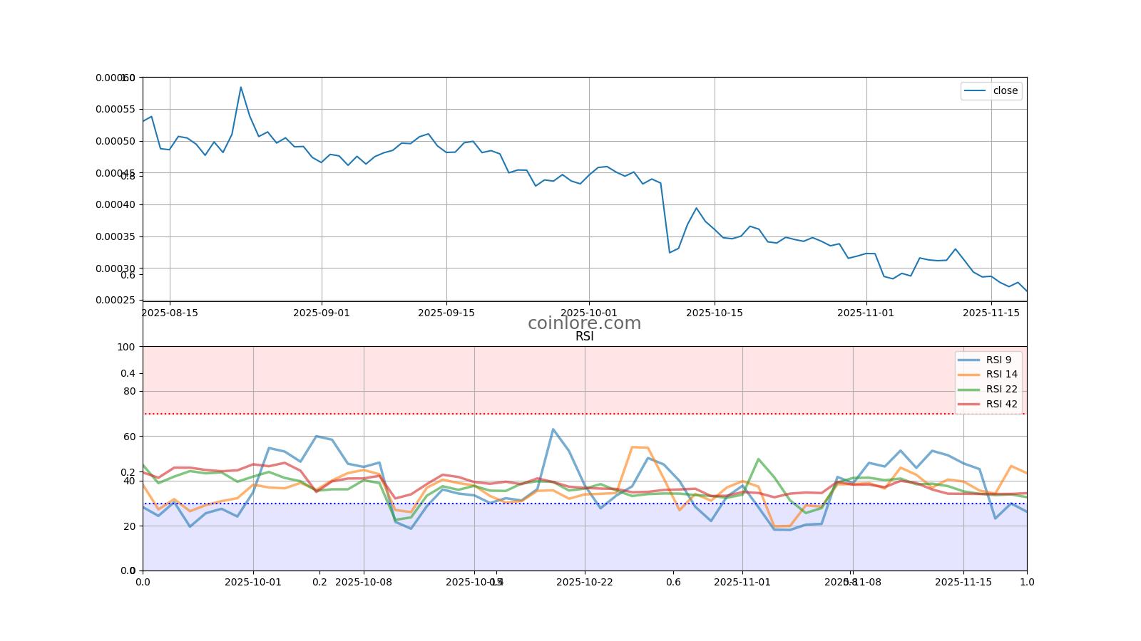 Spell Token RSI indicator