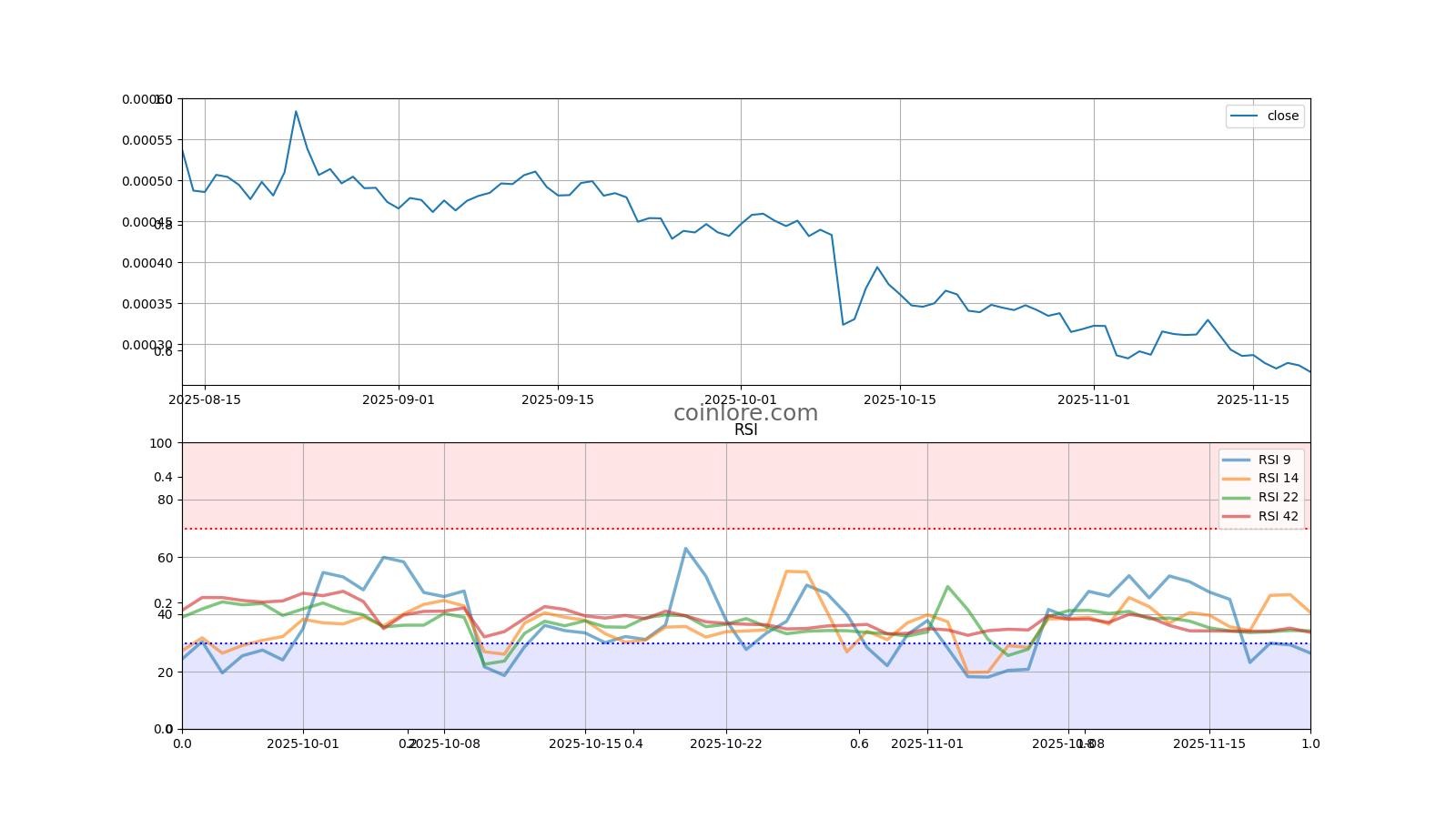 Spell Token RSI indicator