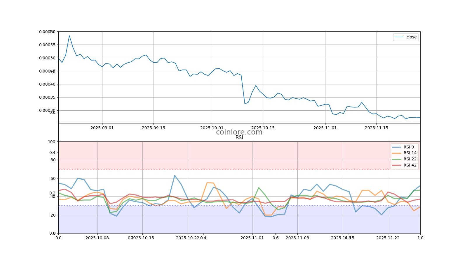 Spell Token RSI indicator