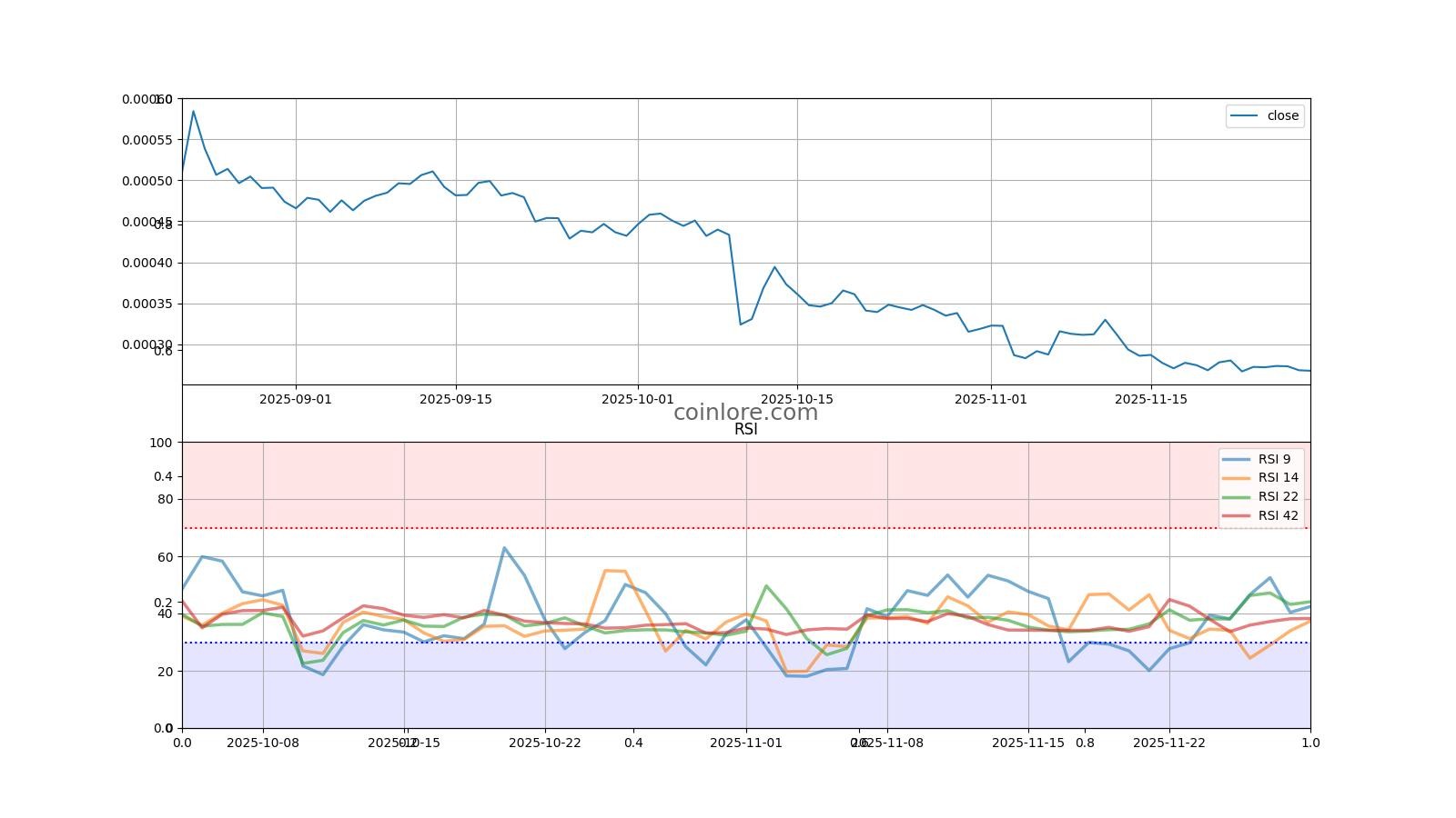 Spell Token RSI indicator