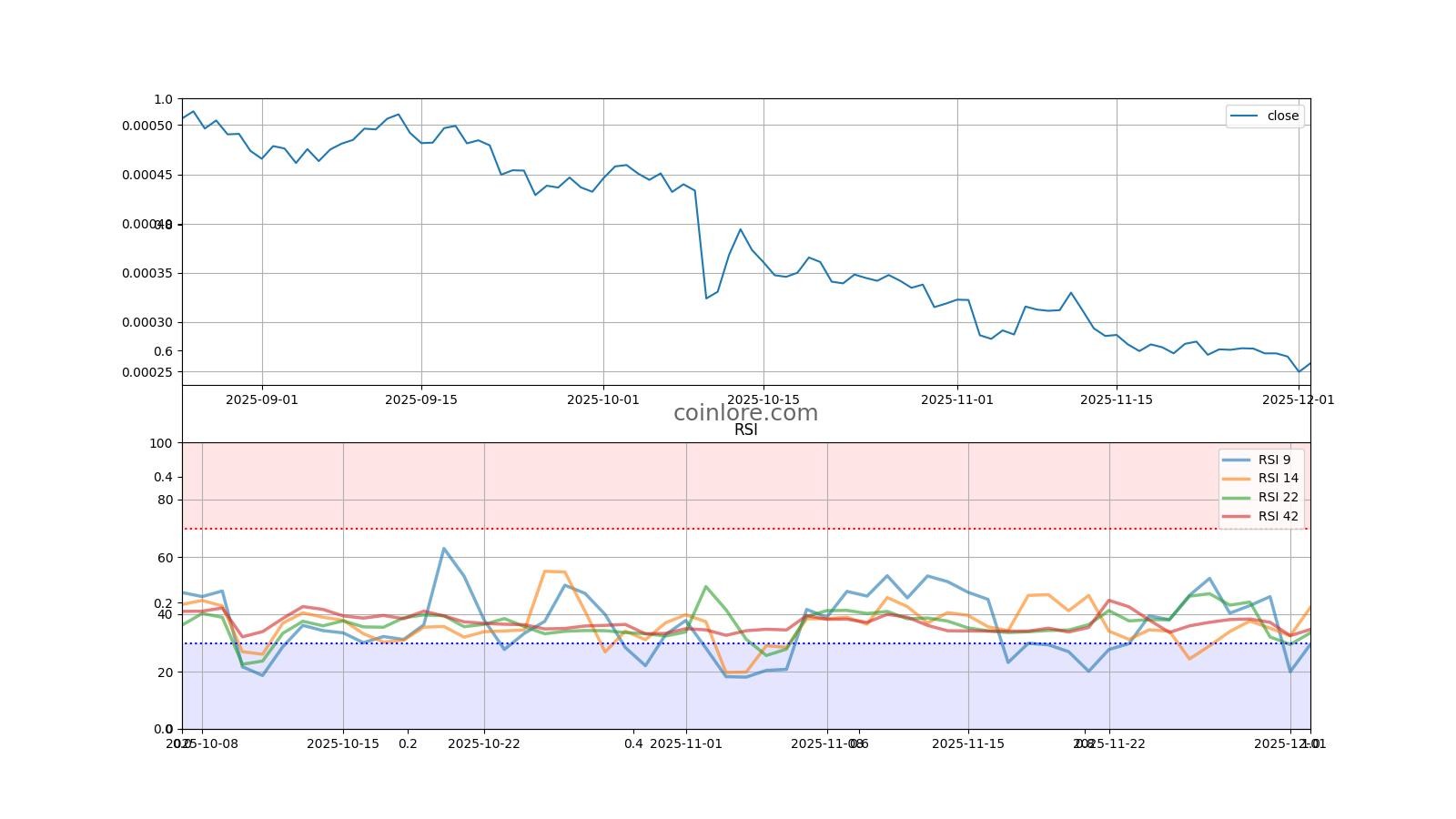 Spell Token RSI indicator
