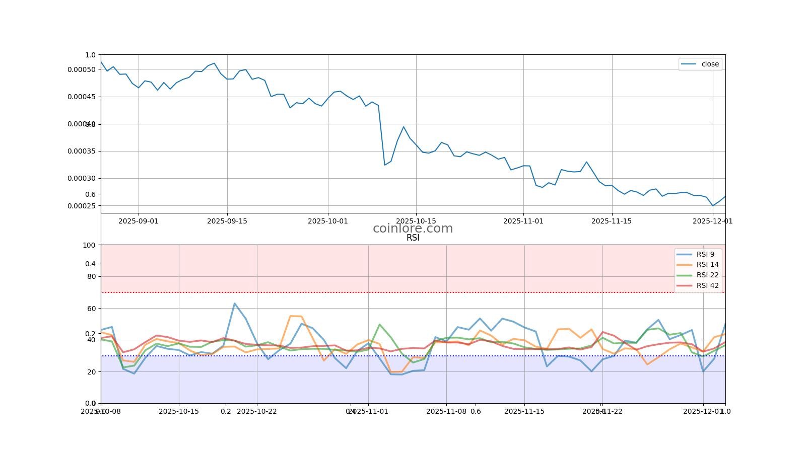 Spell Token RSI indicator