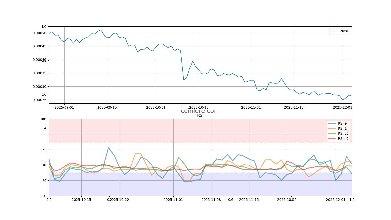 Spell Token RSI indicator