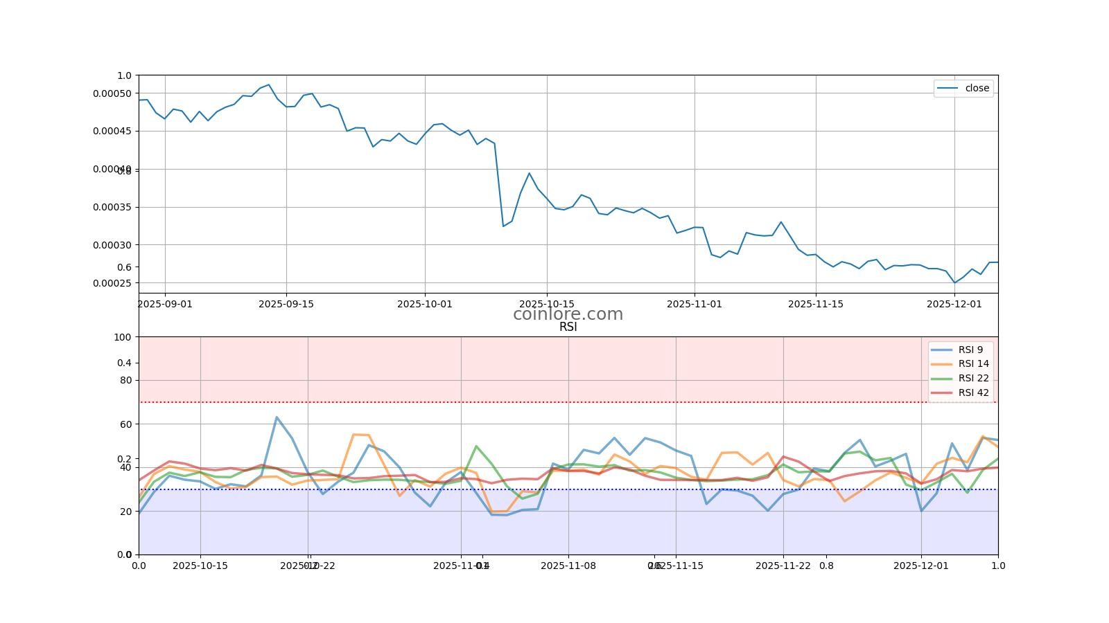 Spell Token RSI indicator