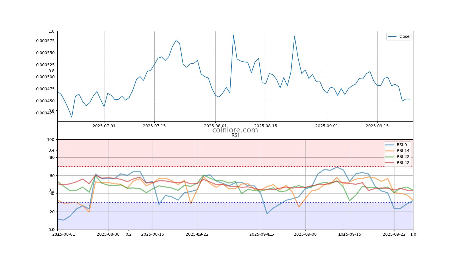 Spell Token RSI indicator