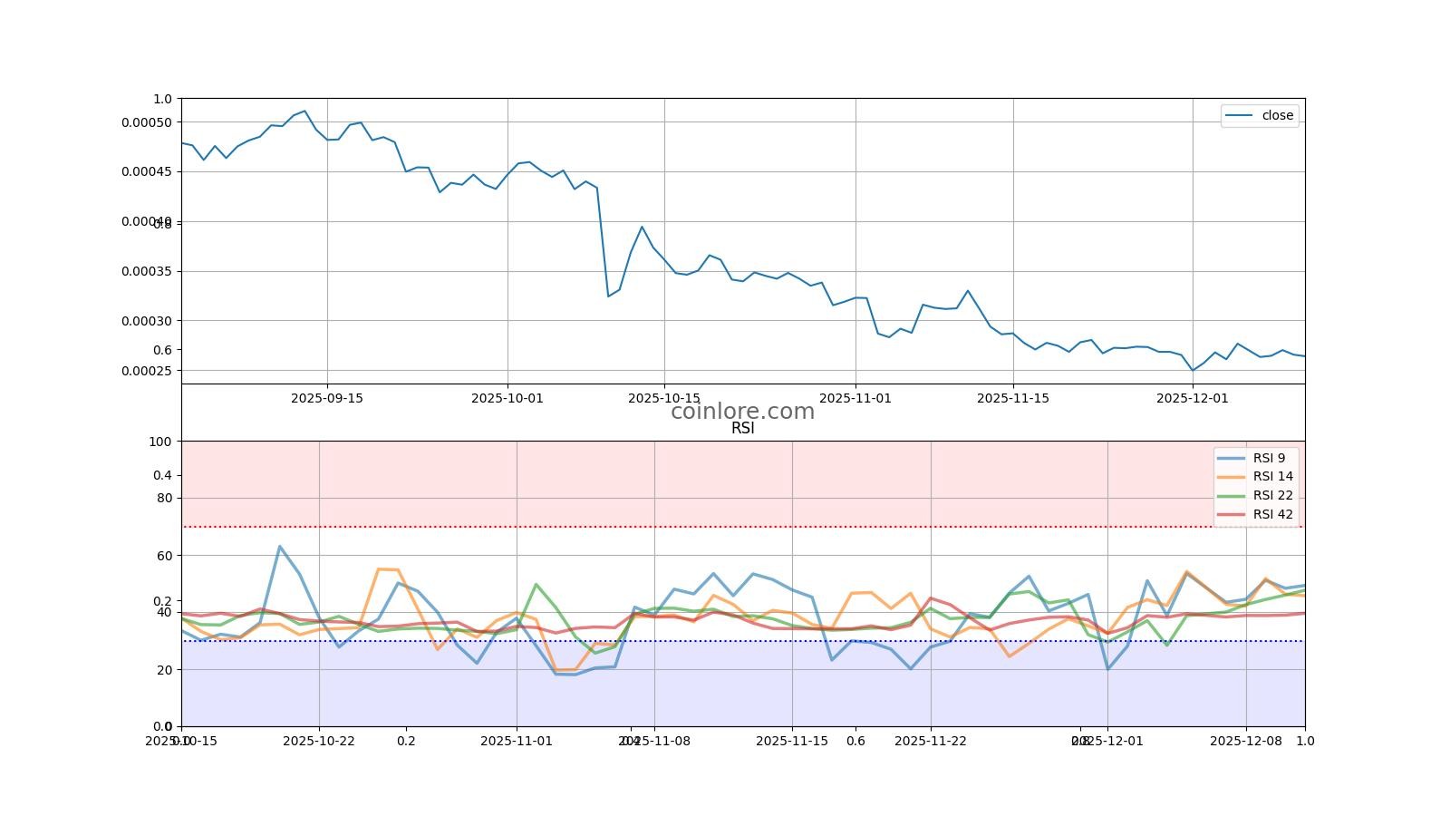 Spell Token RSI indicator