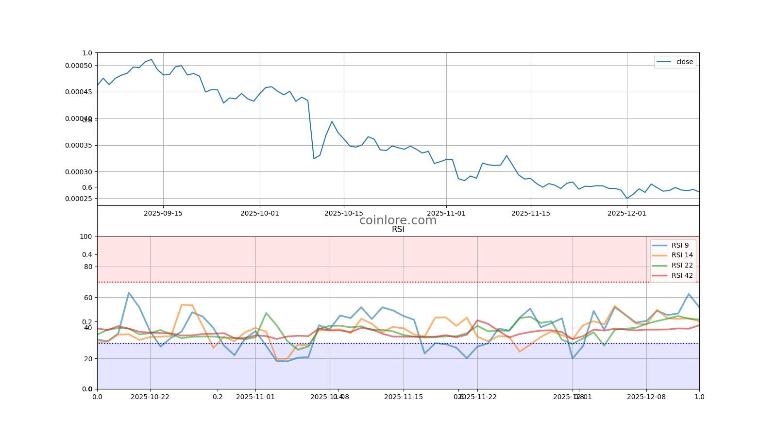 Spell Token RSI indicator