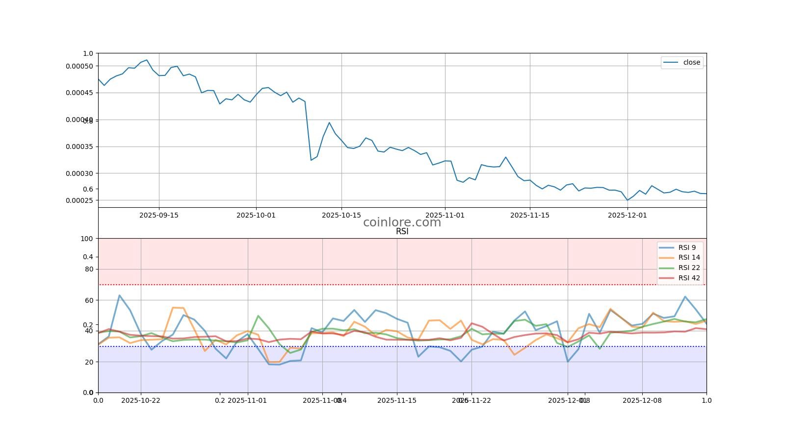Spell Token RSI indicator